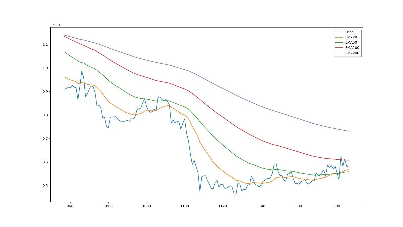 Shikoku Exponential Moving Averages