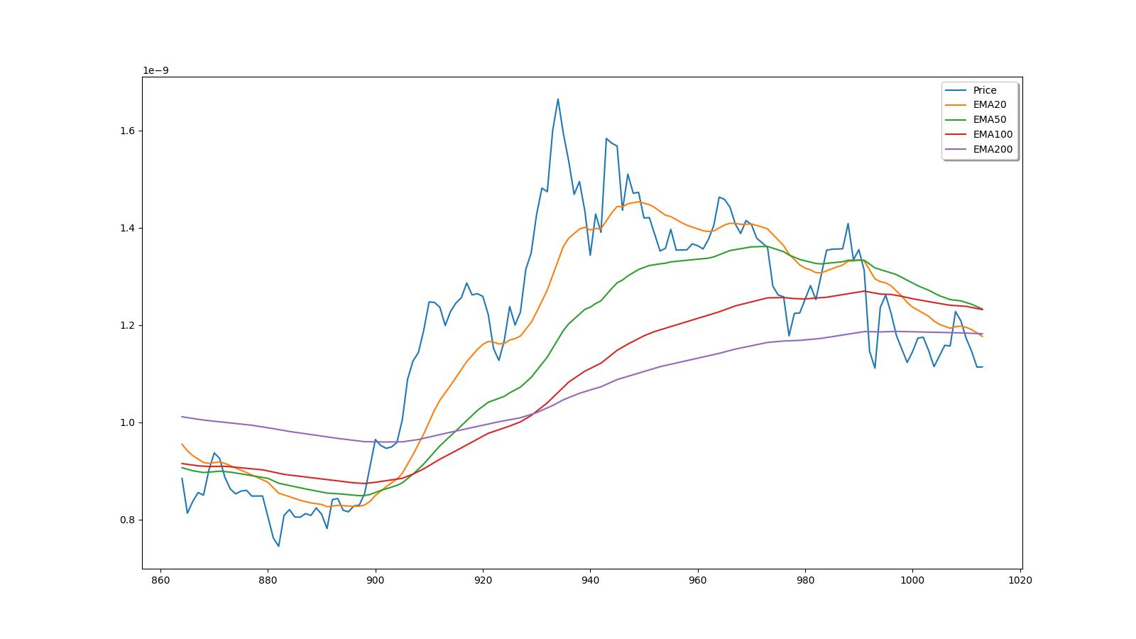 Shikoku Exponential Moving Averages