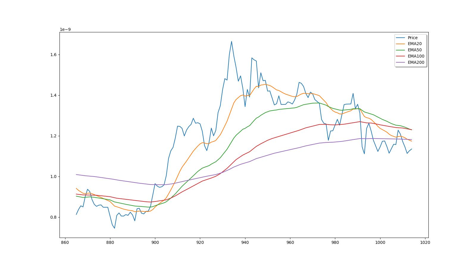 Shikoku Exponential Moving Averages