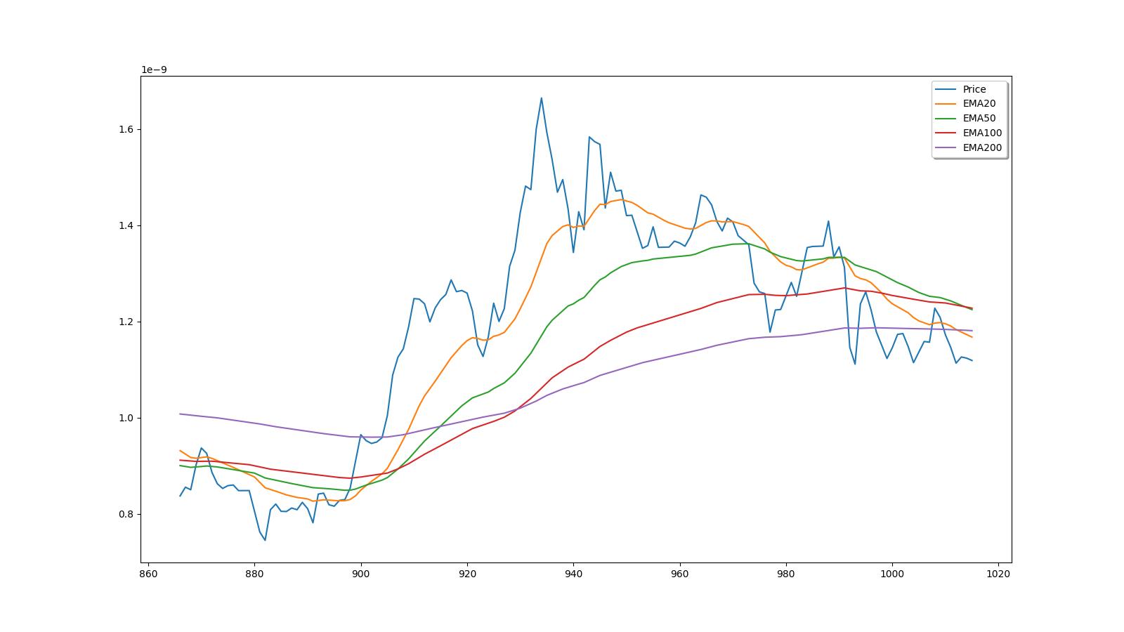 Shikoku Exponential Moving Averages
