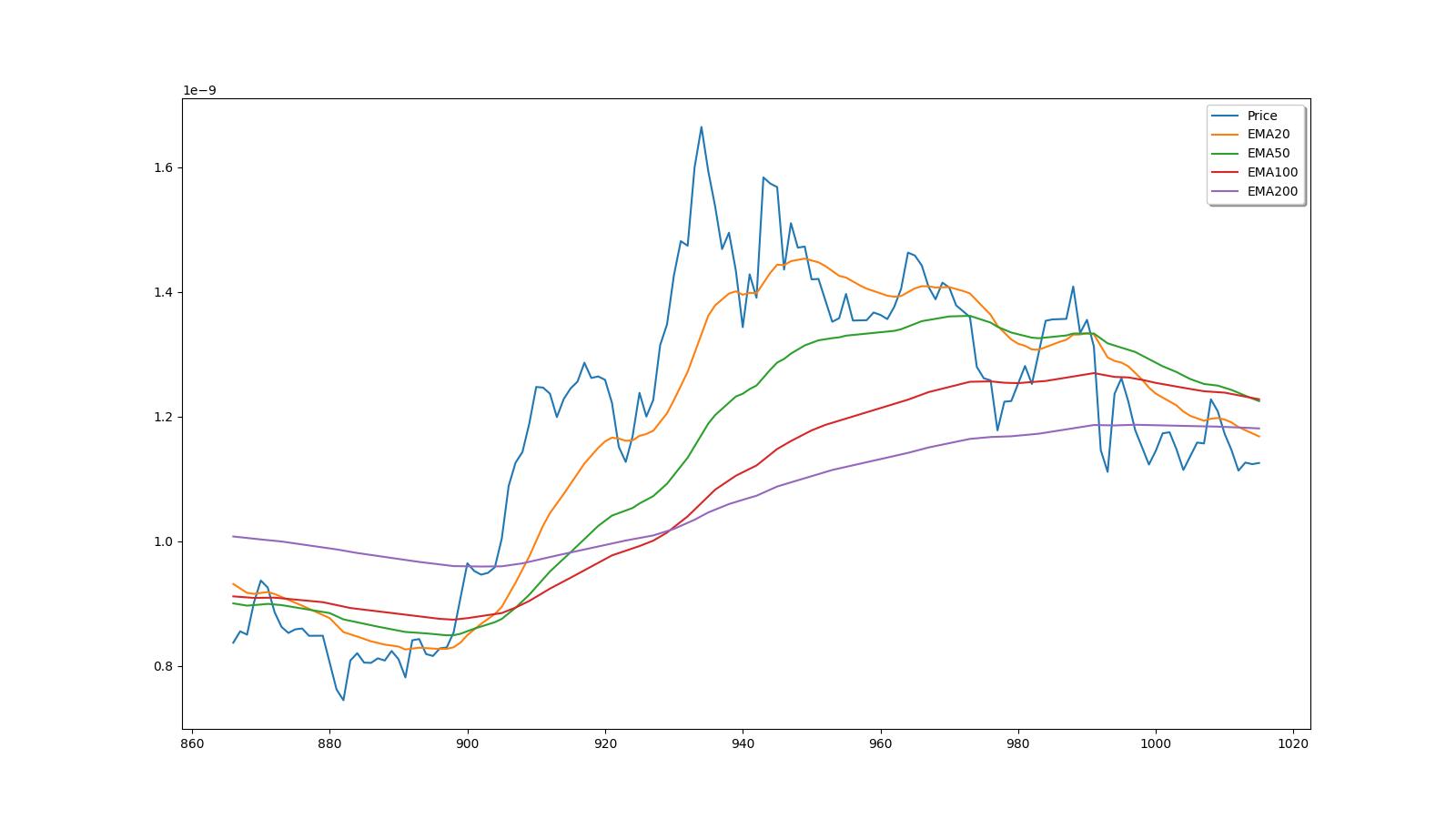 Shikoku Exponential Moving Averages