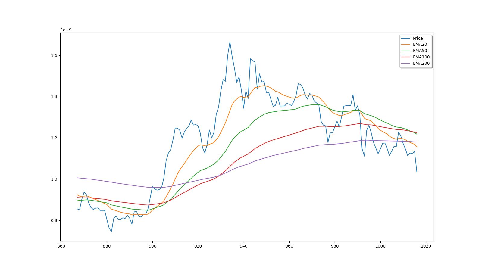 Shikoku Exponential Moving Averages