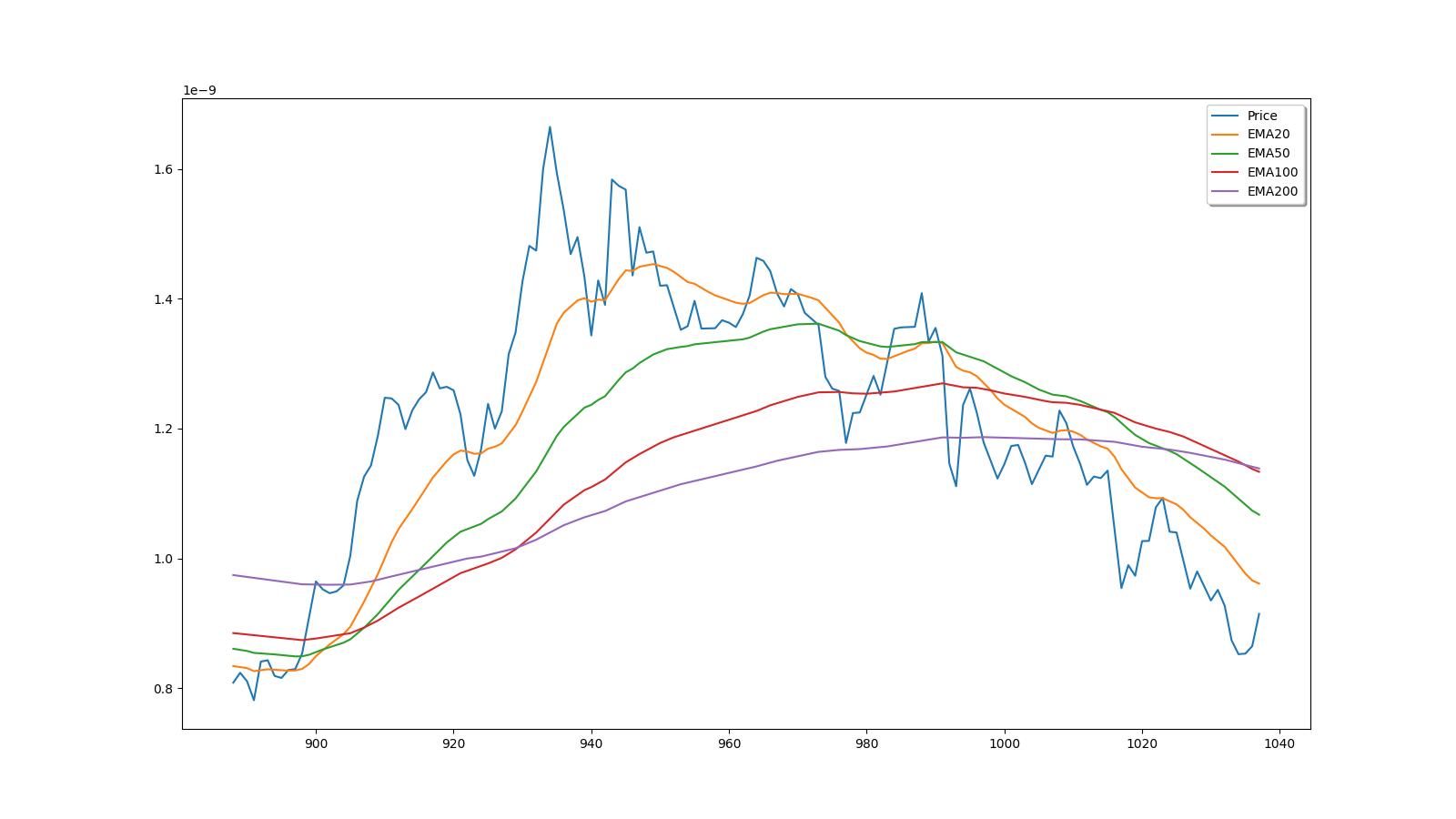 Shikoku Exponential Moving Averages