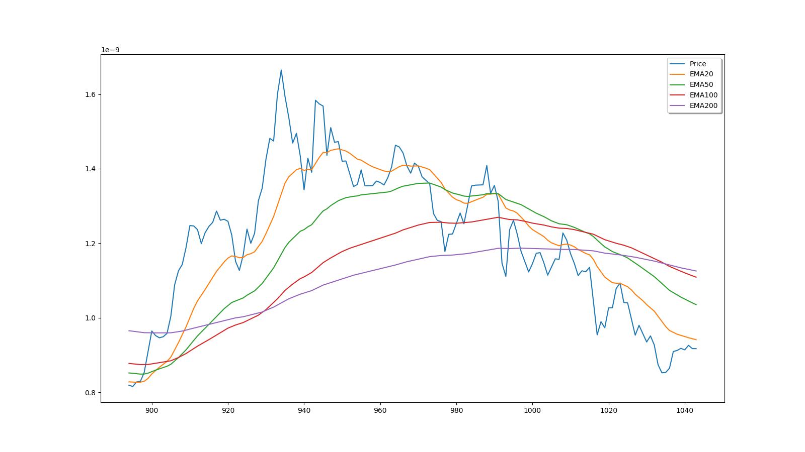 Shikoku Exponential Moving Averages
