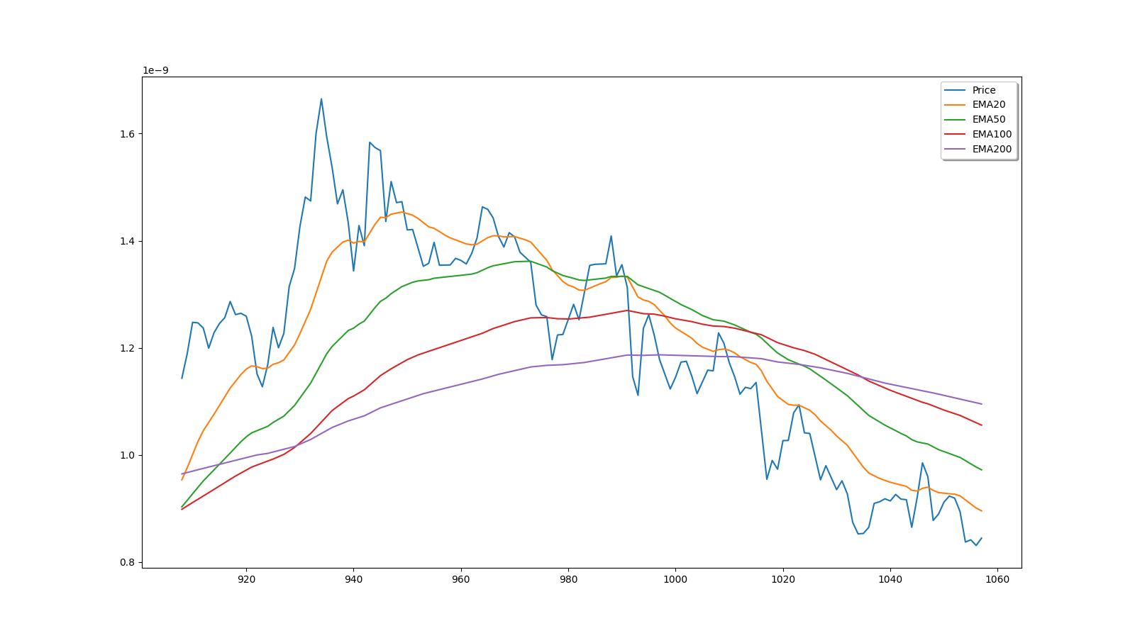 Shikoku Exponential Moving Averages