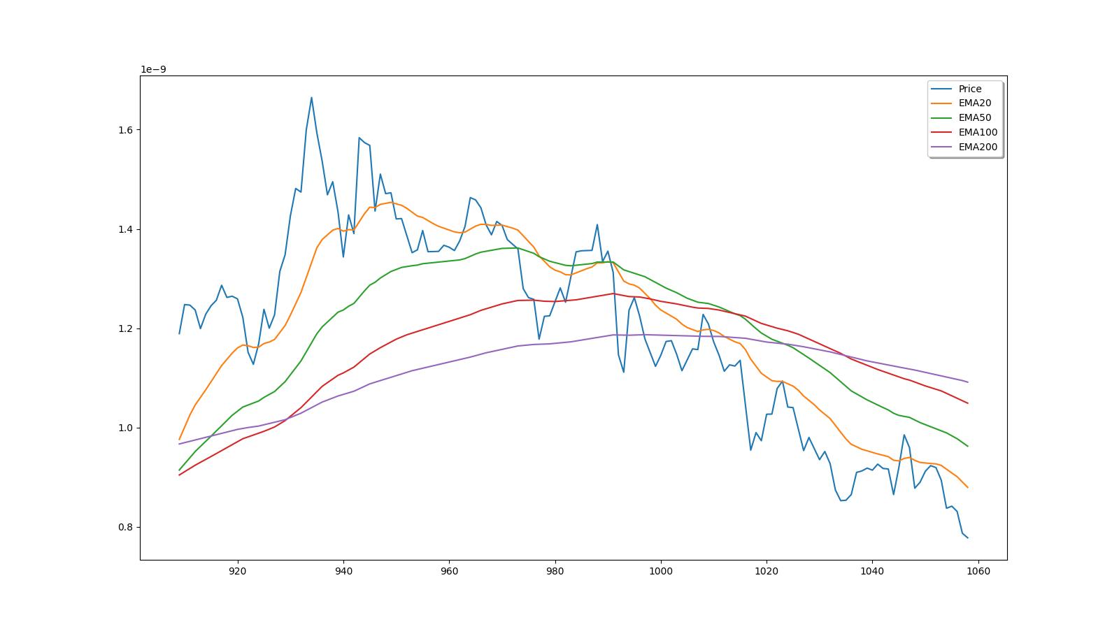 Shikoku Exponential Moving Averages