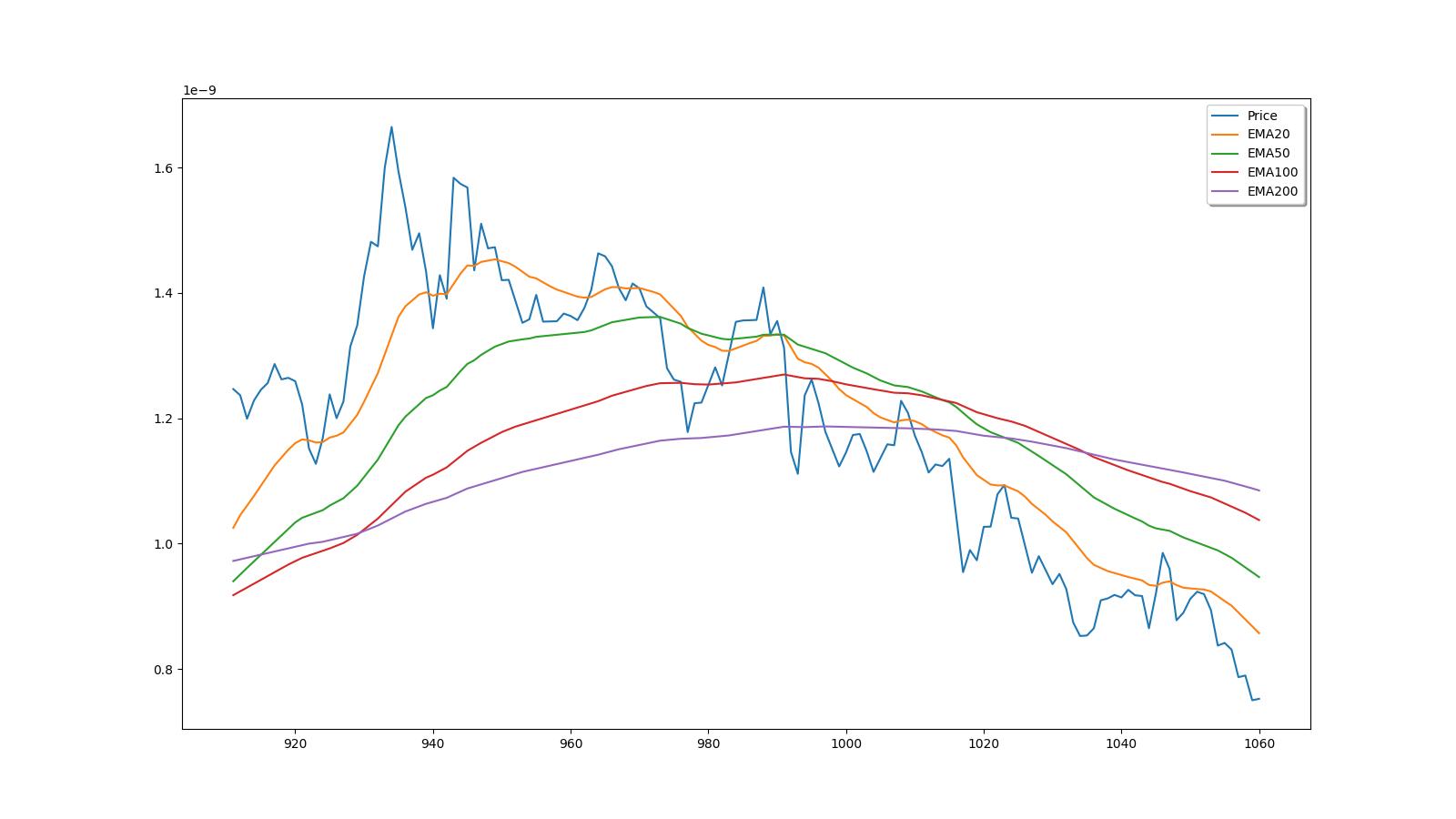 Shikoku Exponential Moving Averages