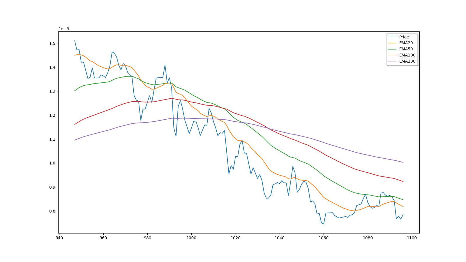 Shikoku Exponential Moving Averages
