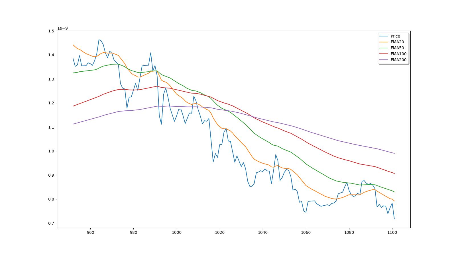 Shikoku Exponential Moving Averages