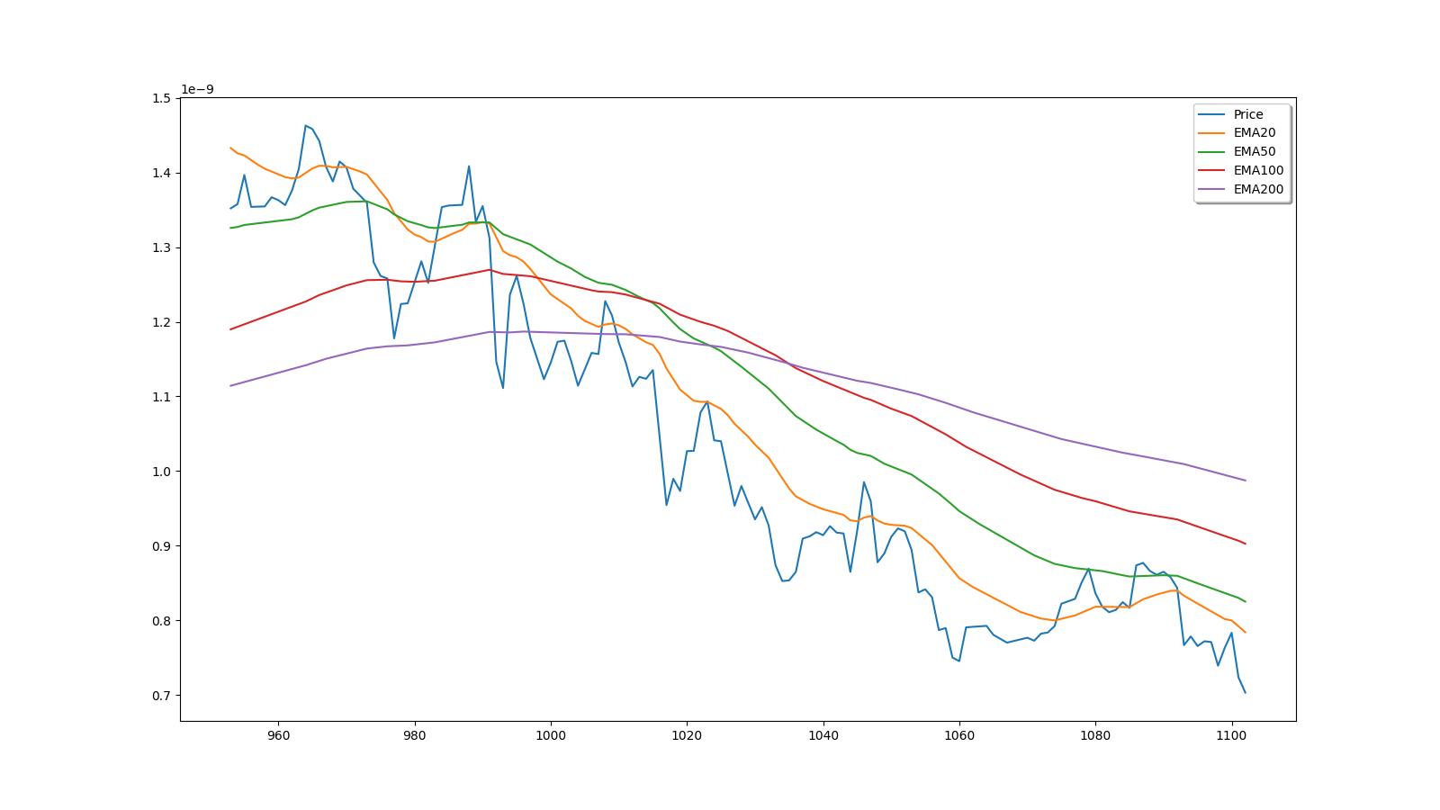 Shikoku Exponential Moving Averages