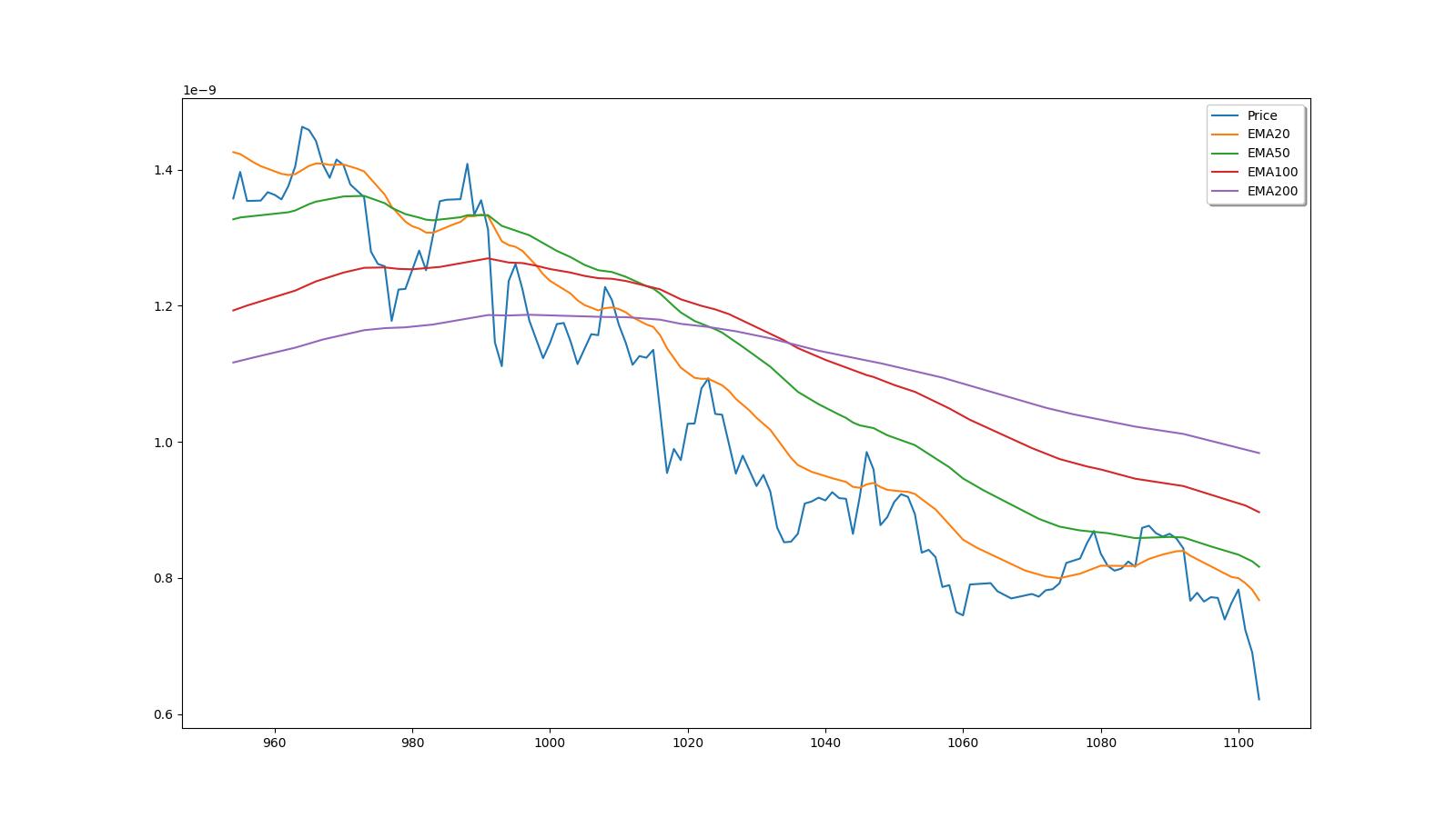 Shikoku Exponential Moving Averages