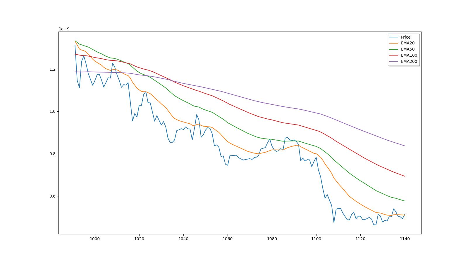 Shikoku Exponential Moving Averages