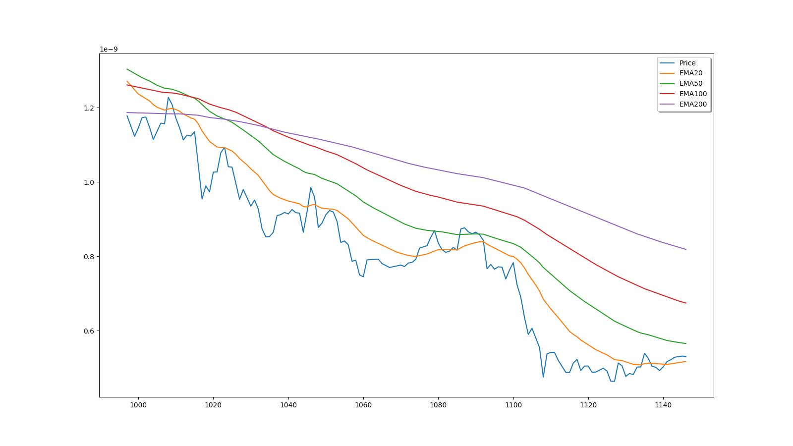 Shikoku Exponential Moving Averages