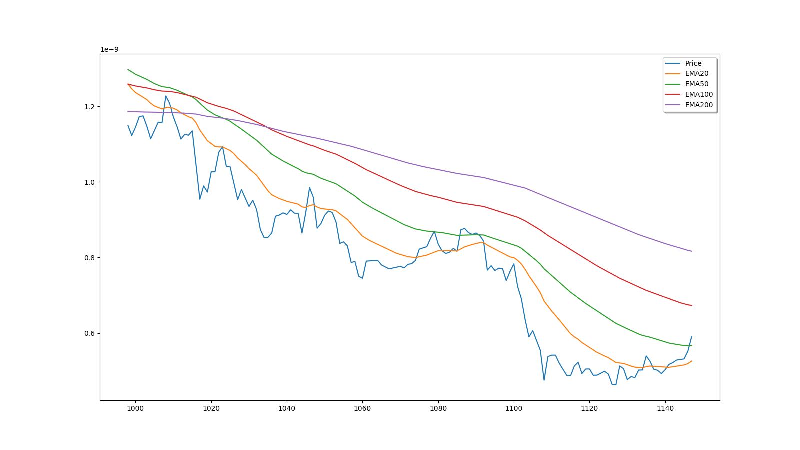 Shikoku Exponential Moving Averages