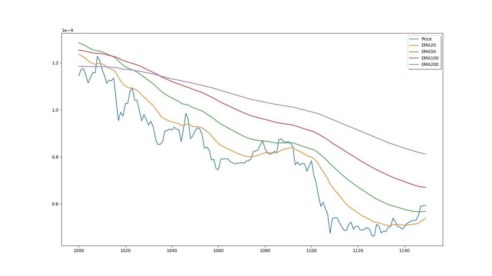 Shikoku Exponential Moving Averages
