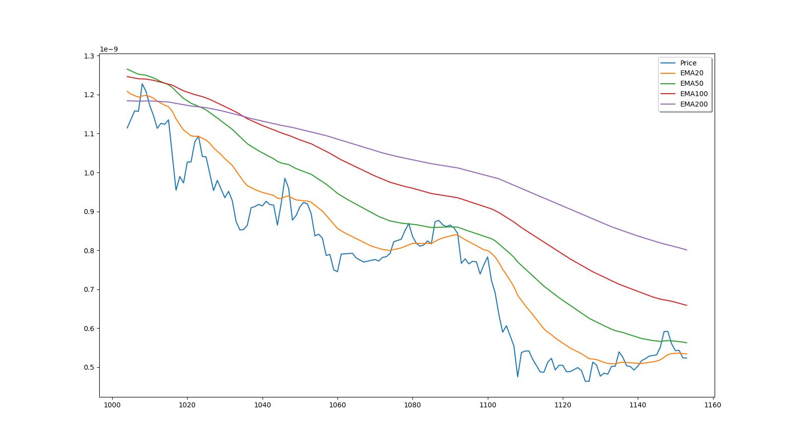 Shikoku Exponential Moving Averages