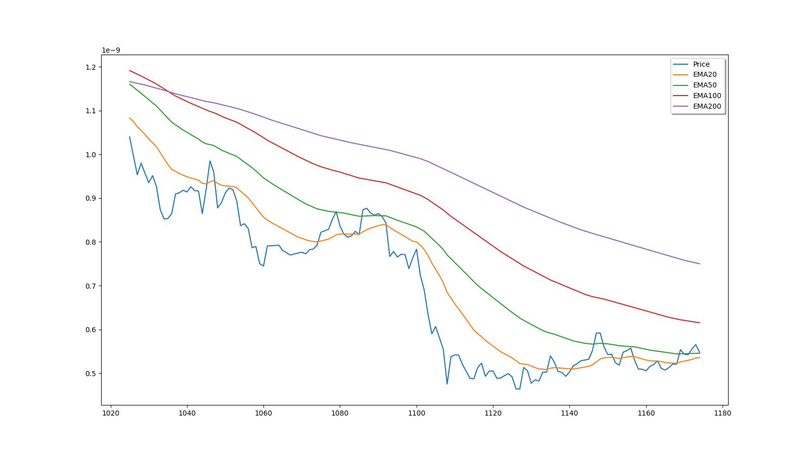 Shikoku Exponential Moving Averages