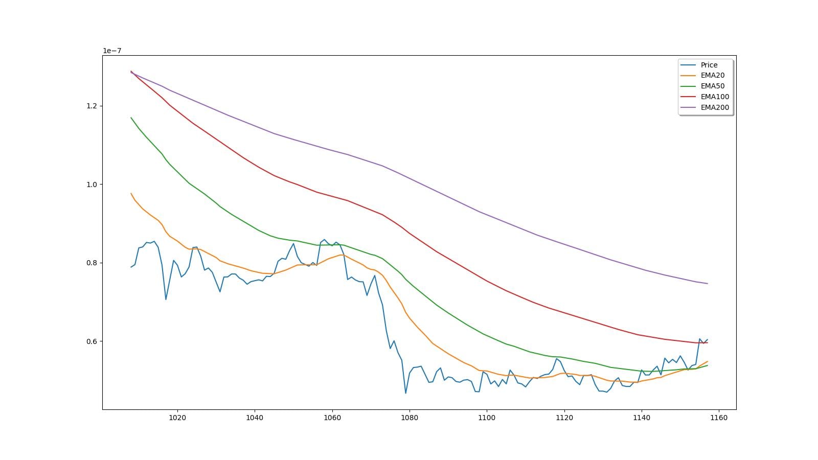 Shila Inu Exponential Moving Averages