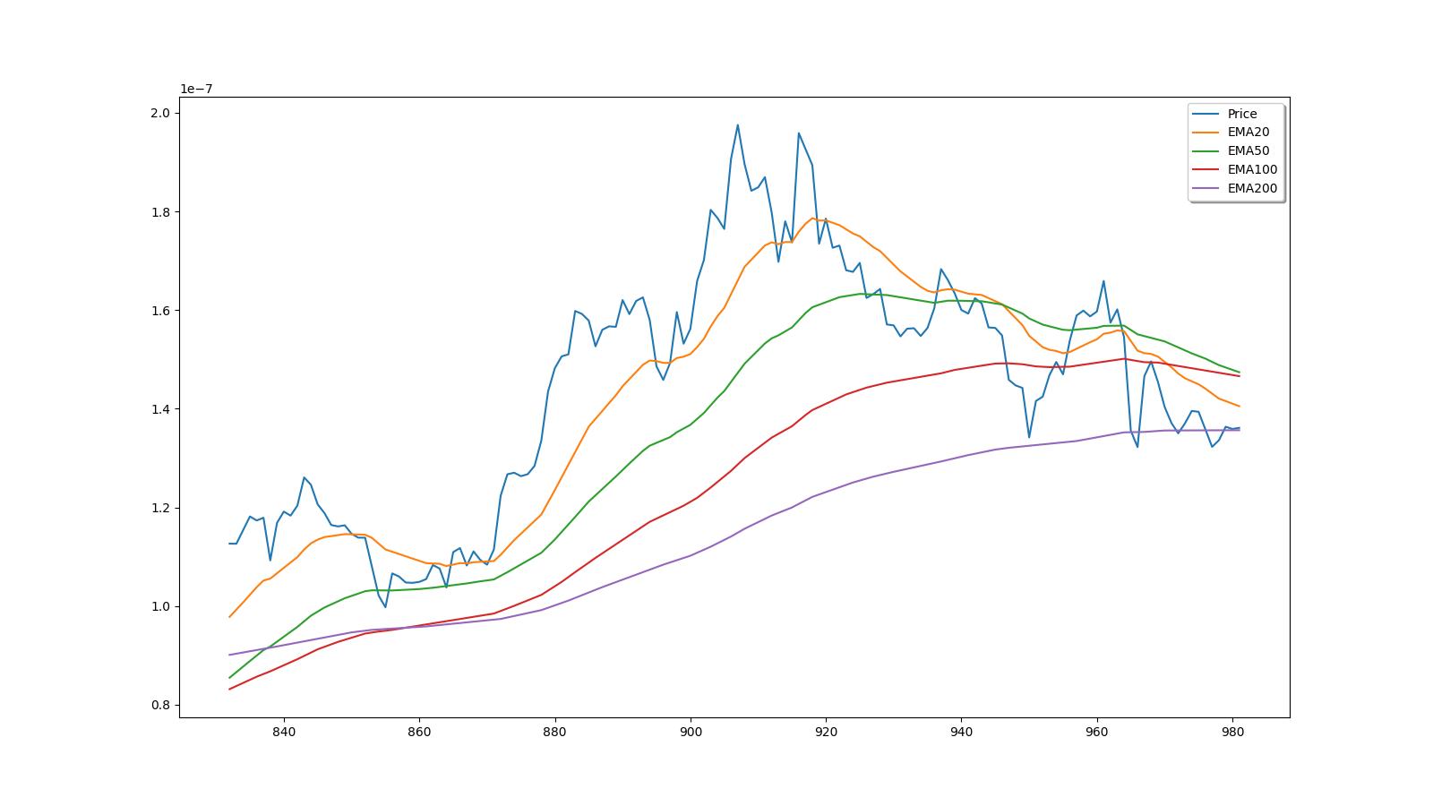 Shila Inu Exponential Moving Averages