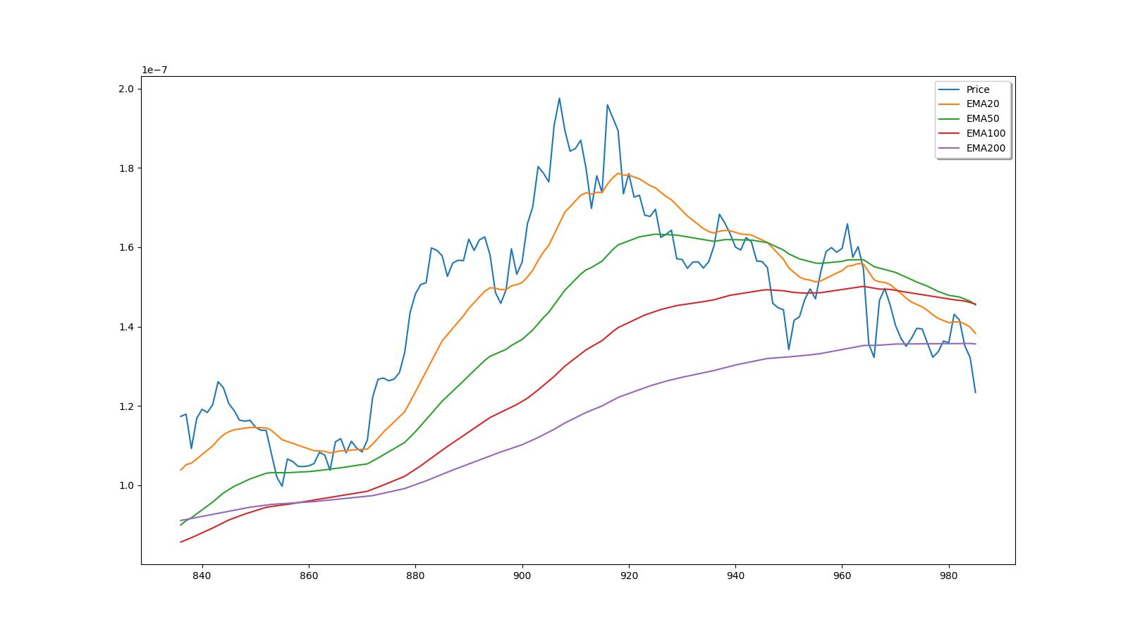 Shila Inu Exponential Moving Averages