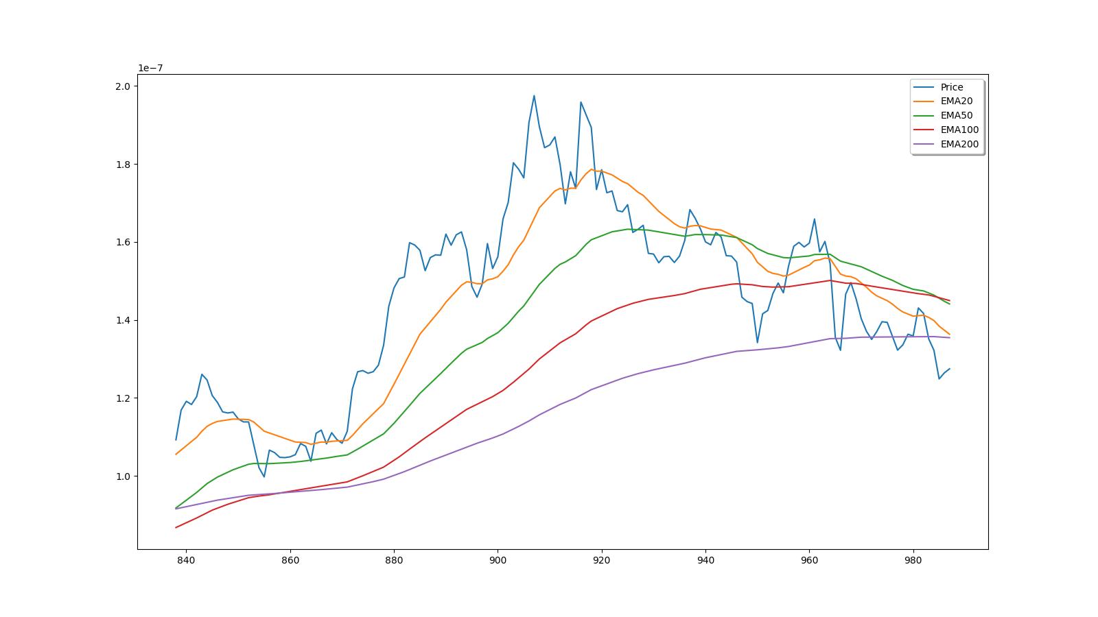 Shila Inu Exponential Moving Averages