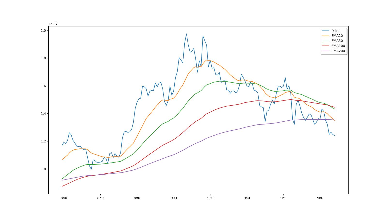 Shila Inu Exponential Moving Averages