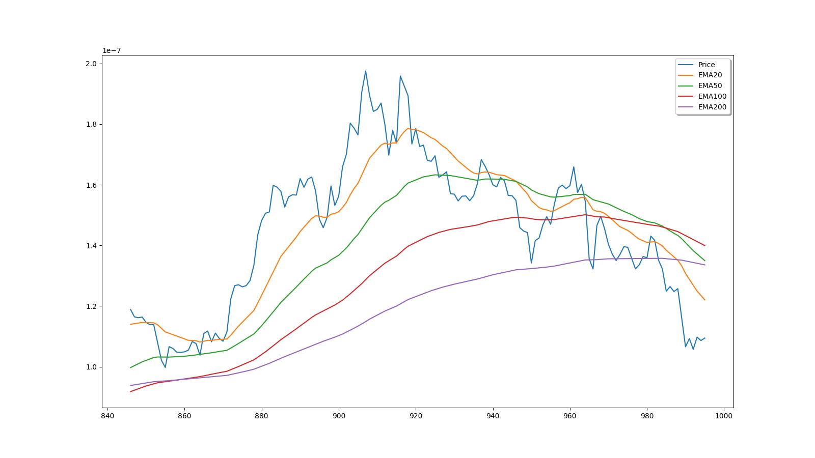Shila Inu Exponential Moving Averages