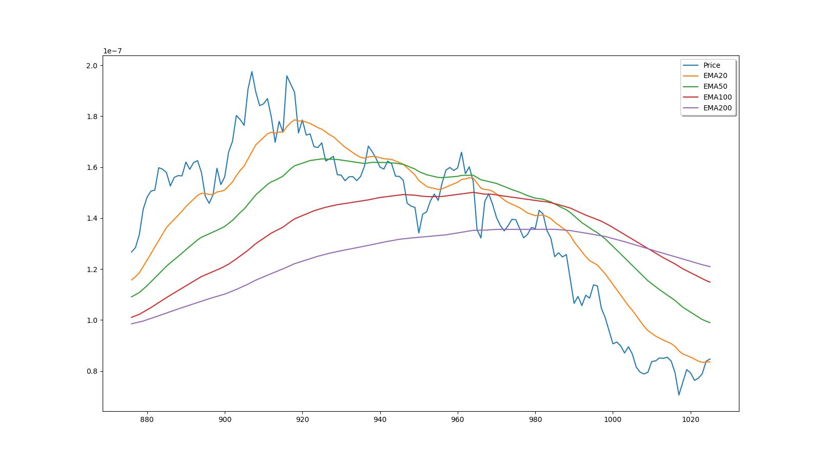 Shila Inu Exponential Moving Averages