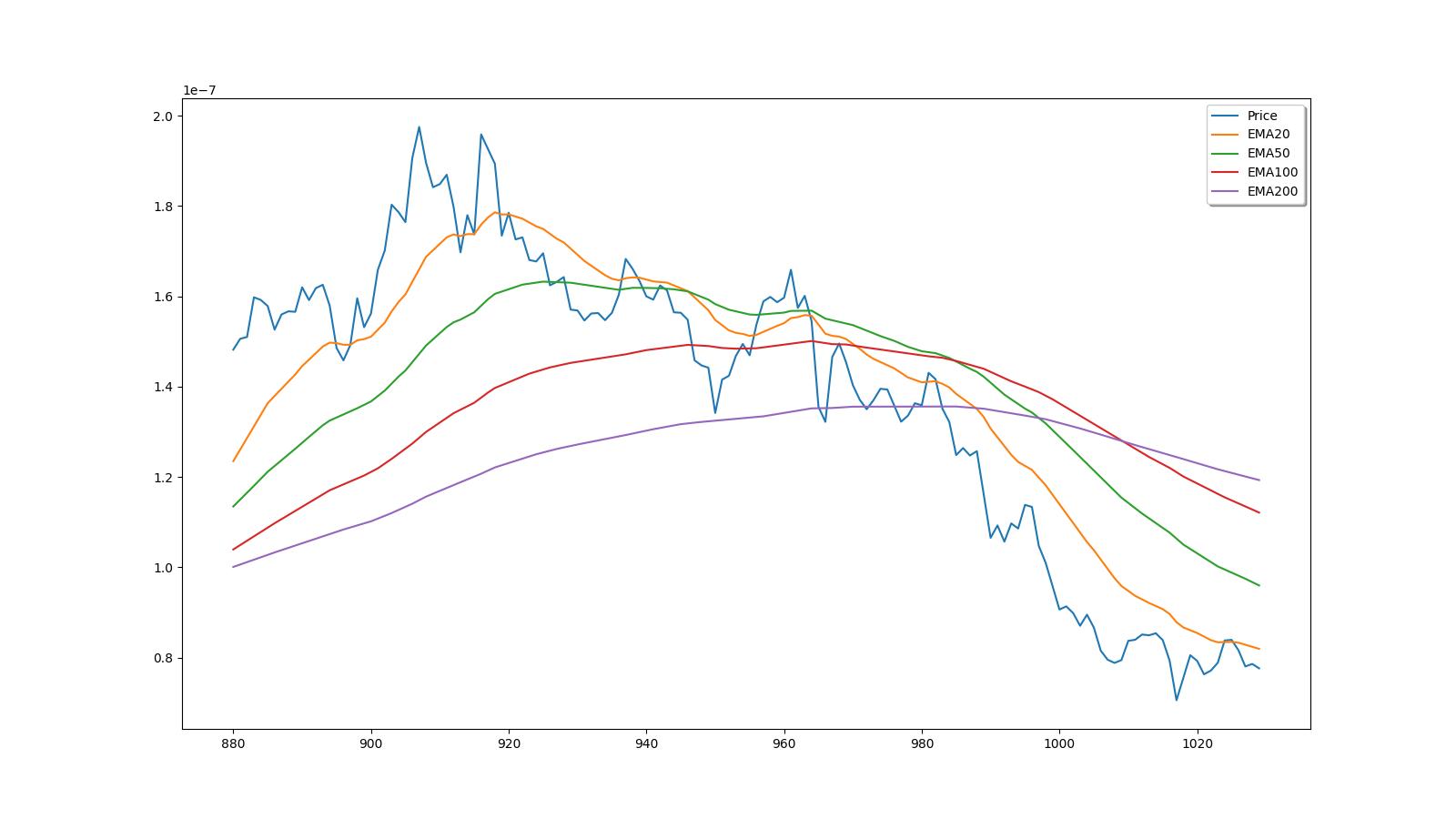 Shila Inu Exponential Moving Averages