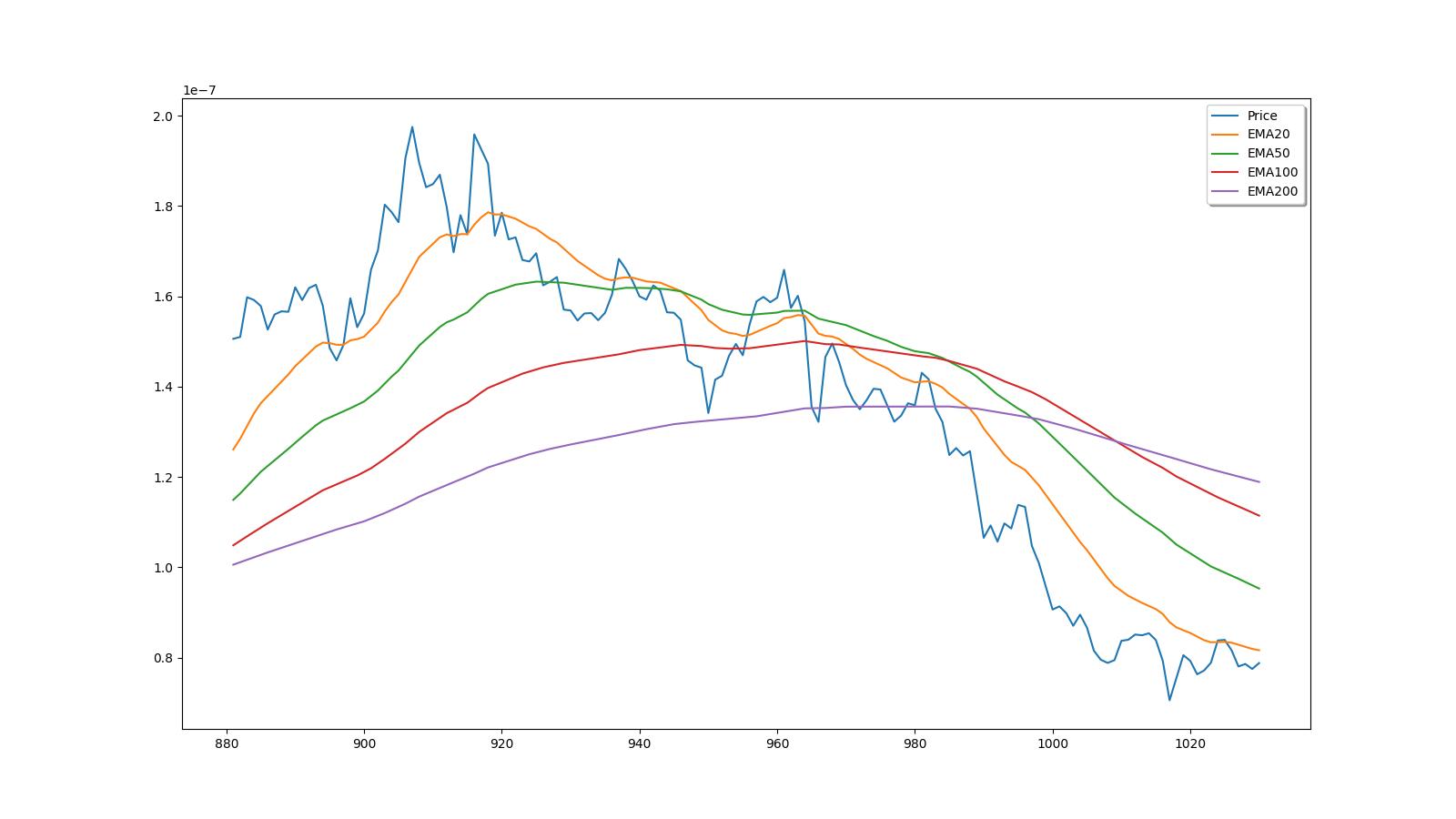 Shila Inu Exponential Moving Averages