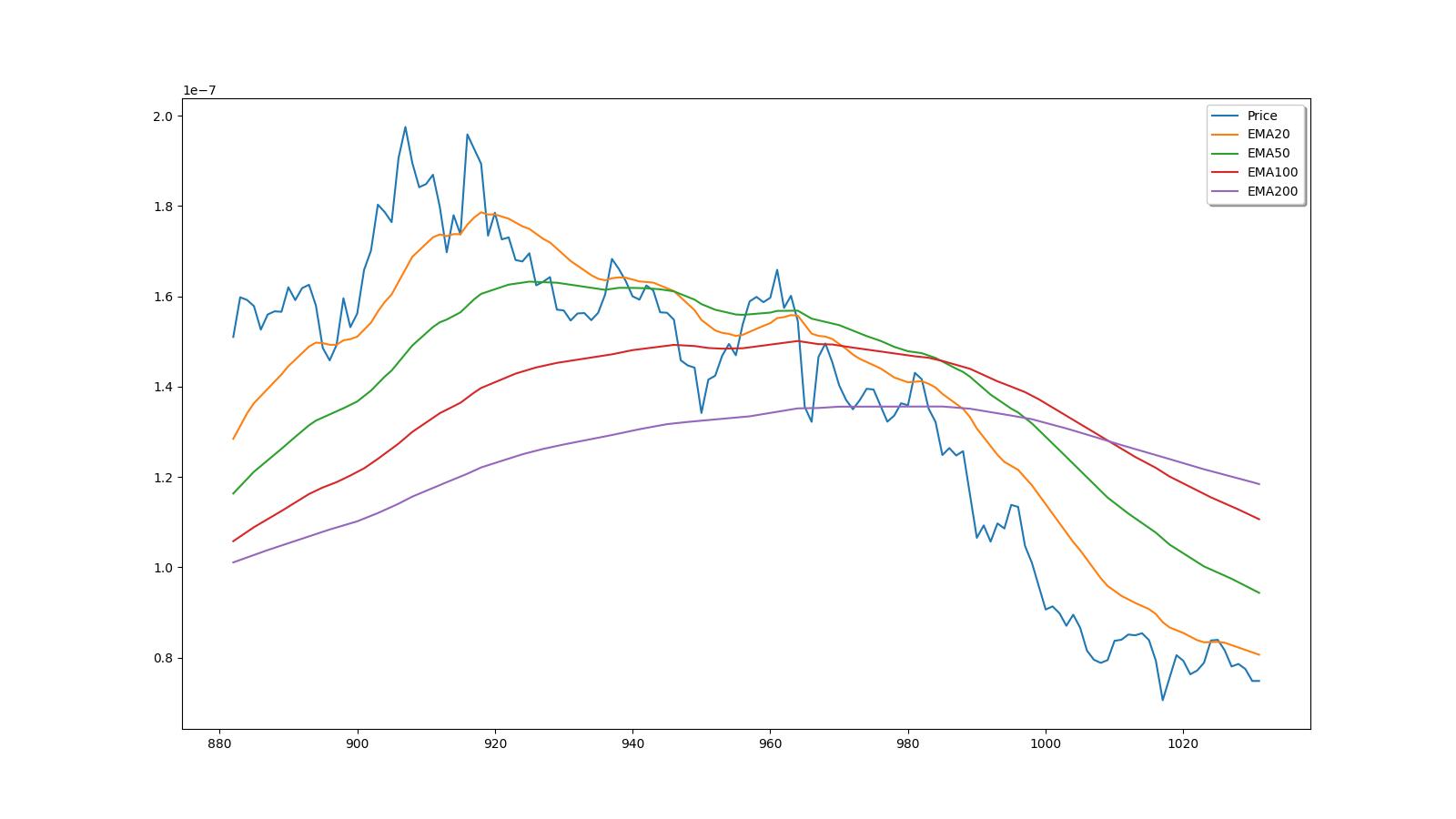 Shila Inu Exponential Moving Averages