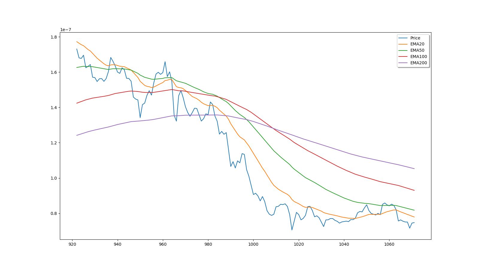Shila Inu Exponential Moving Averages