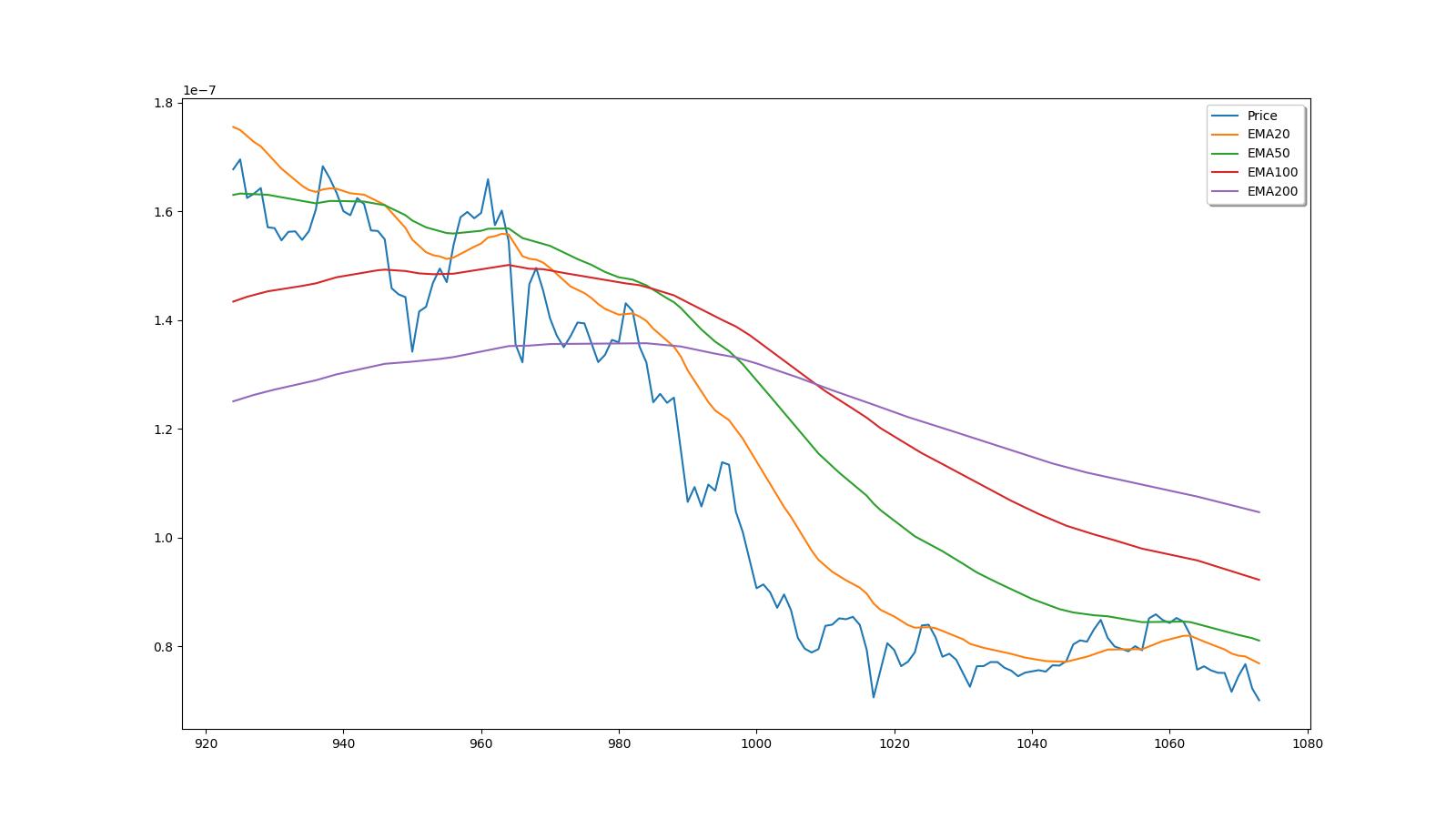 Shila Inu Exponential Moving Averages