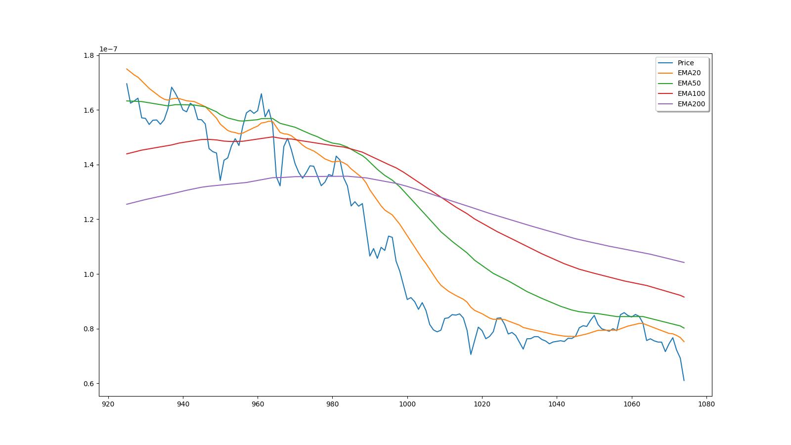 Shila Inu Exponential Moving Averages