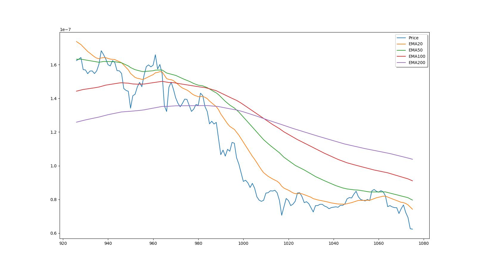 Shila Inu Exponential Moving Averages