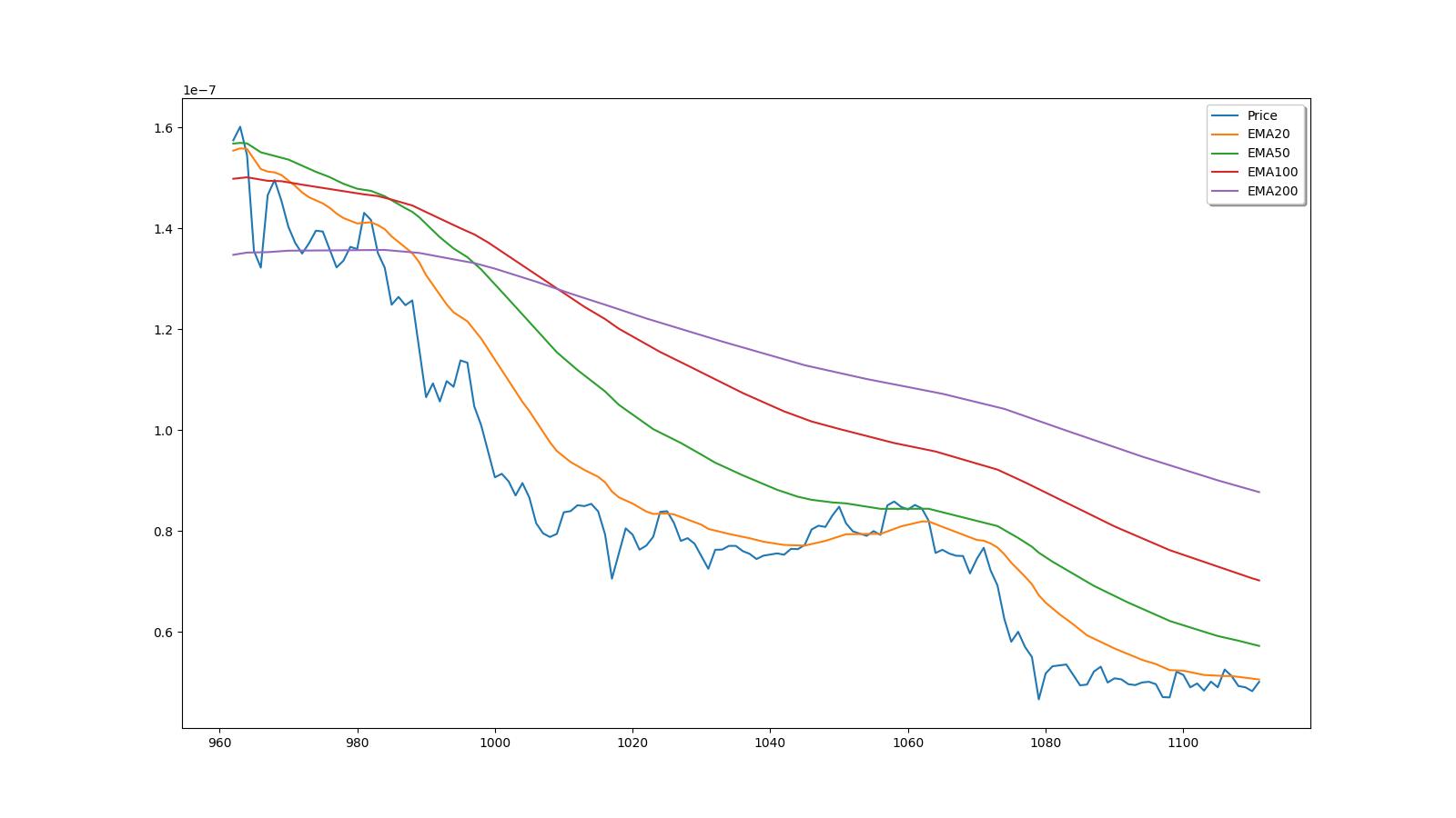 Shila Inu Exponential Moving Averages
