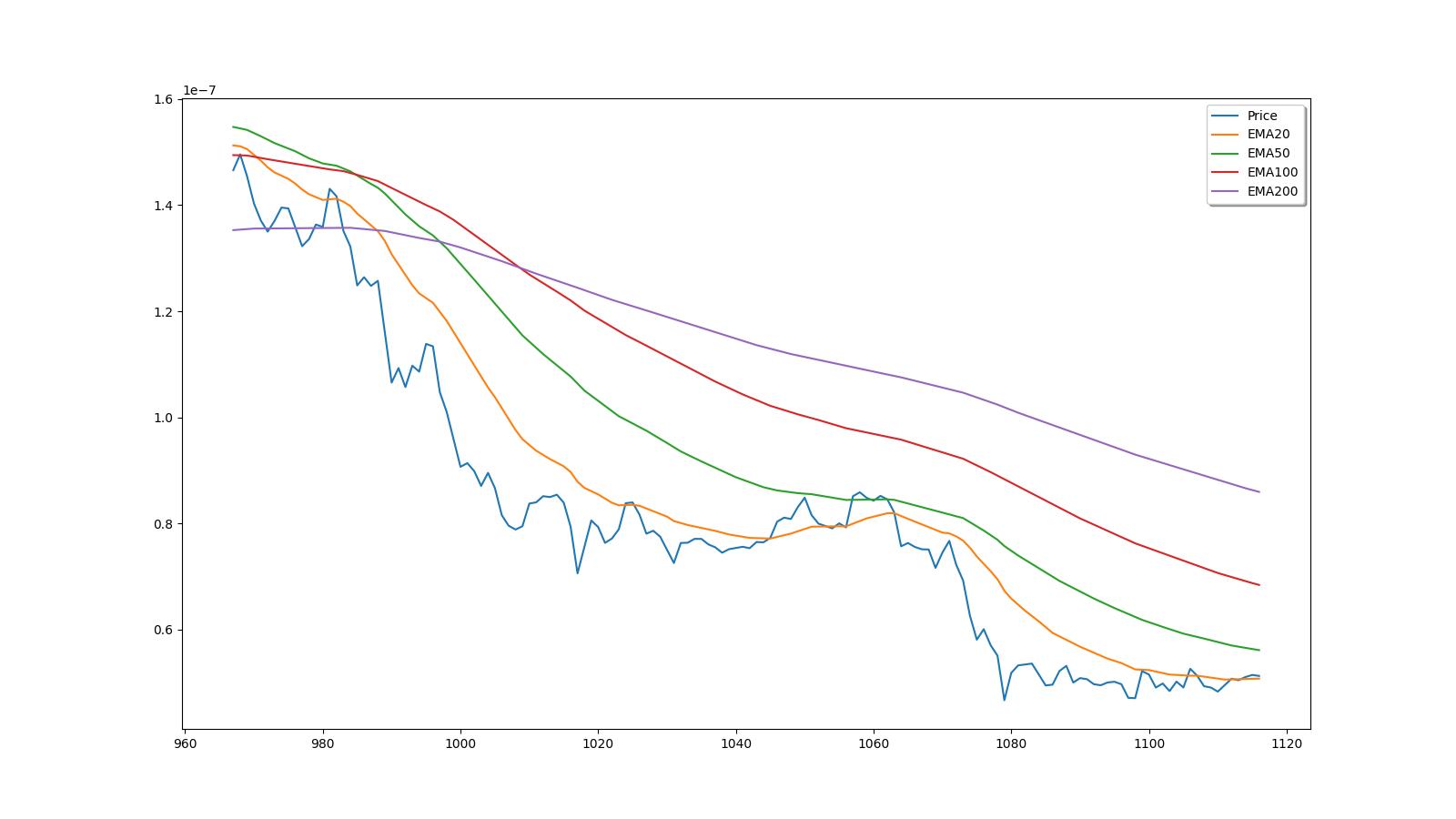 Shila Inu Exponential Moving Averages