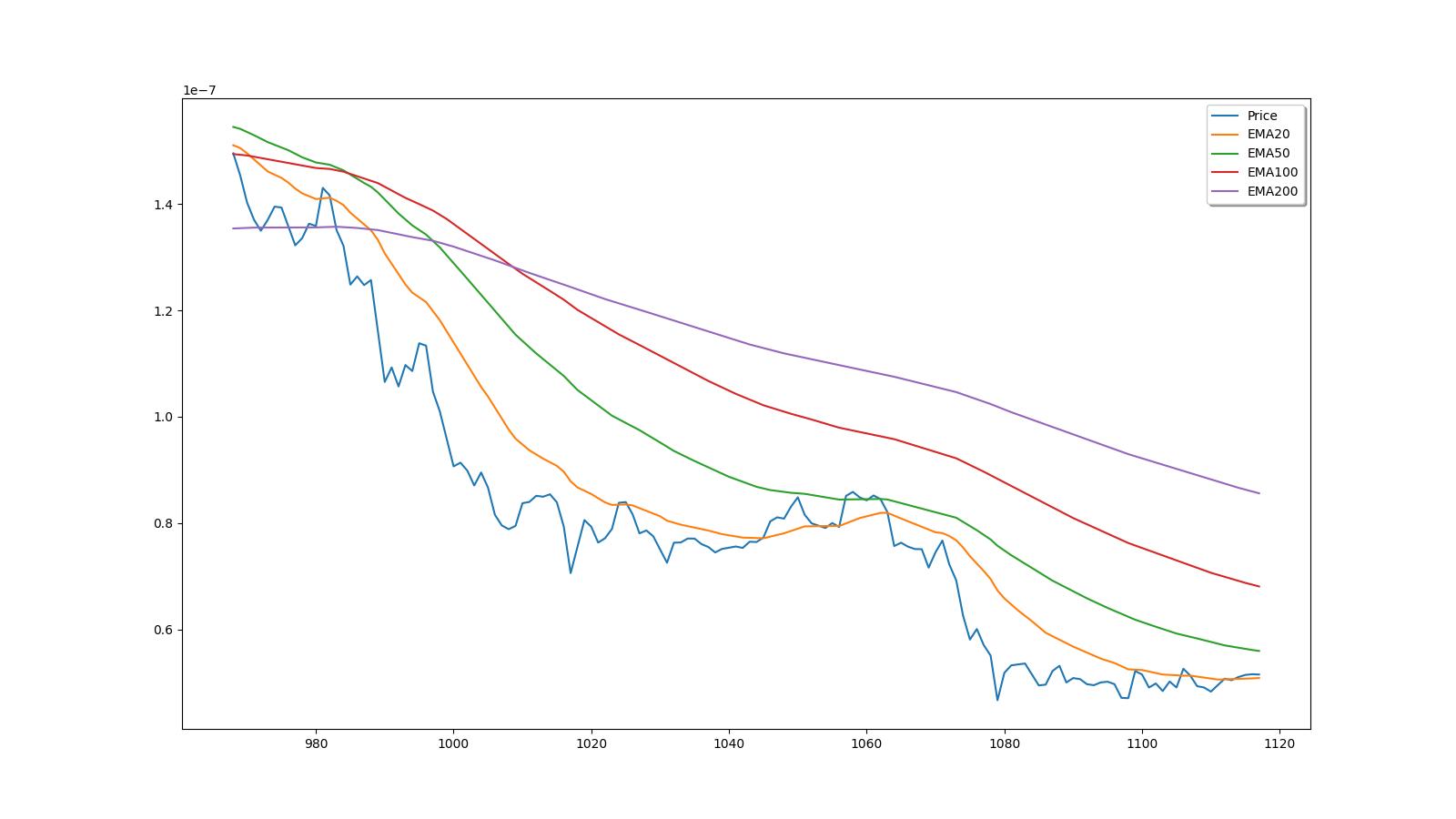 Shila Inu Exponential Moving Averages