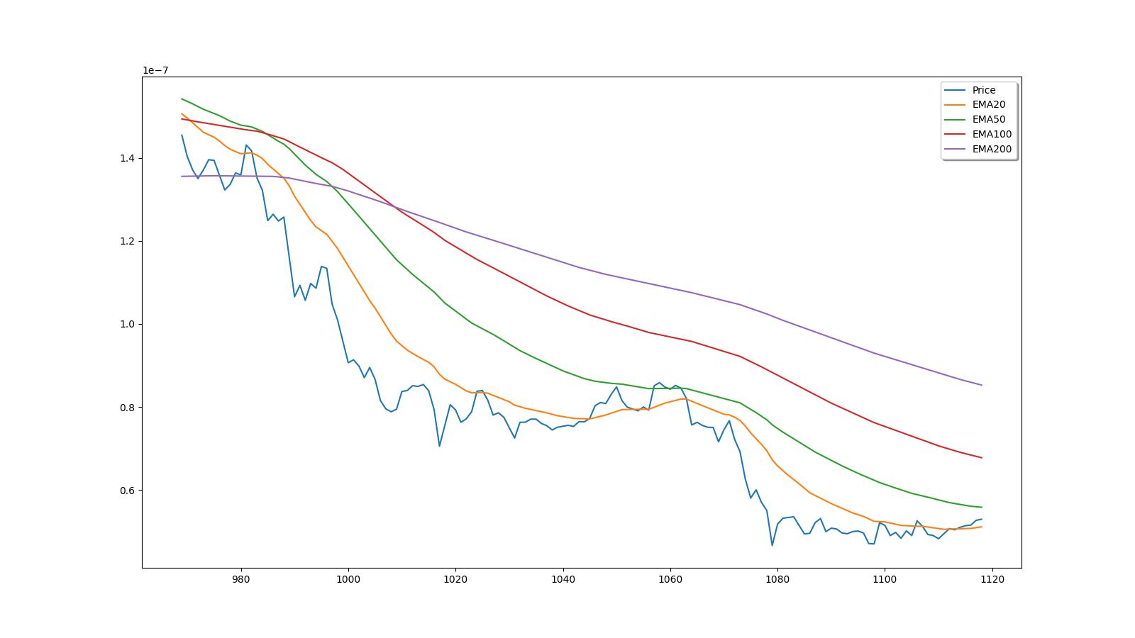 Shila Inu Exponential Moving Averages
