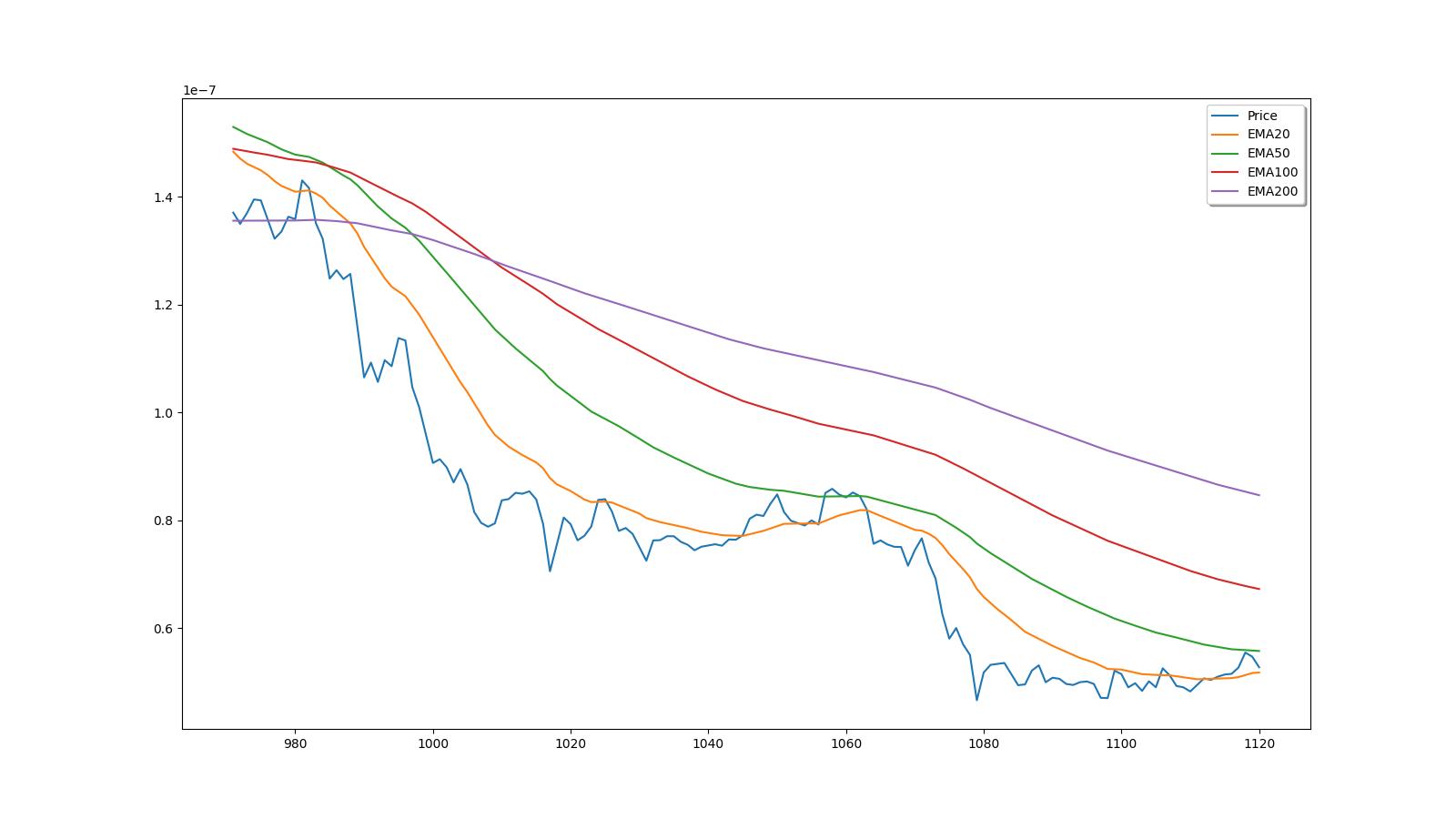 Shila Inu Exponential Moving Averages