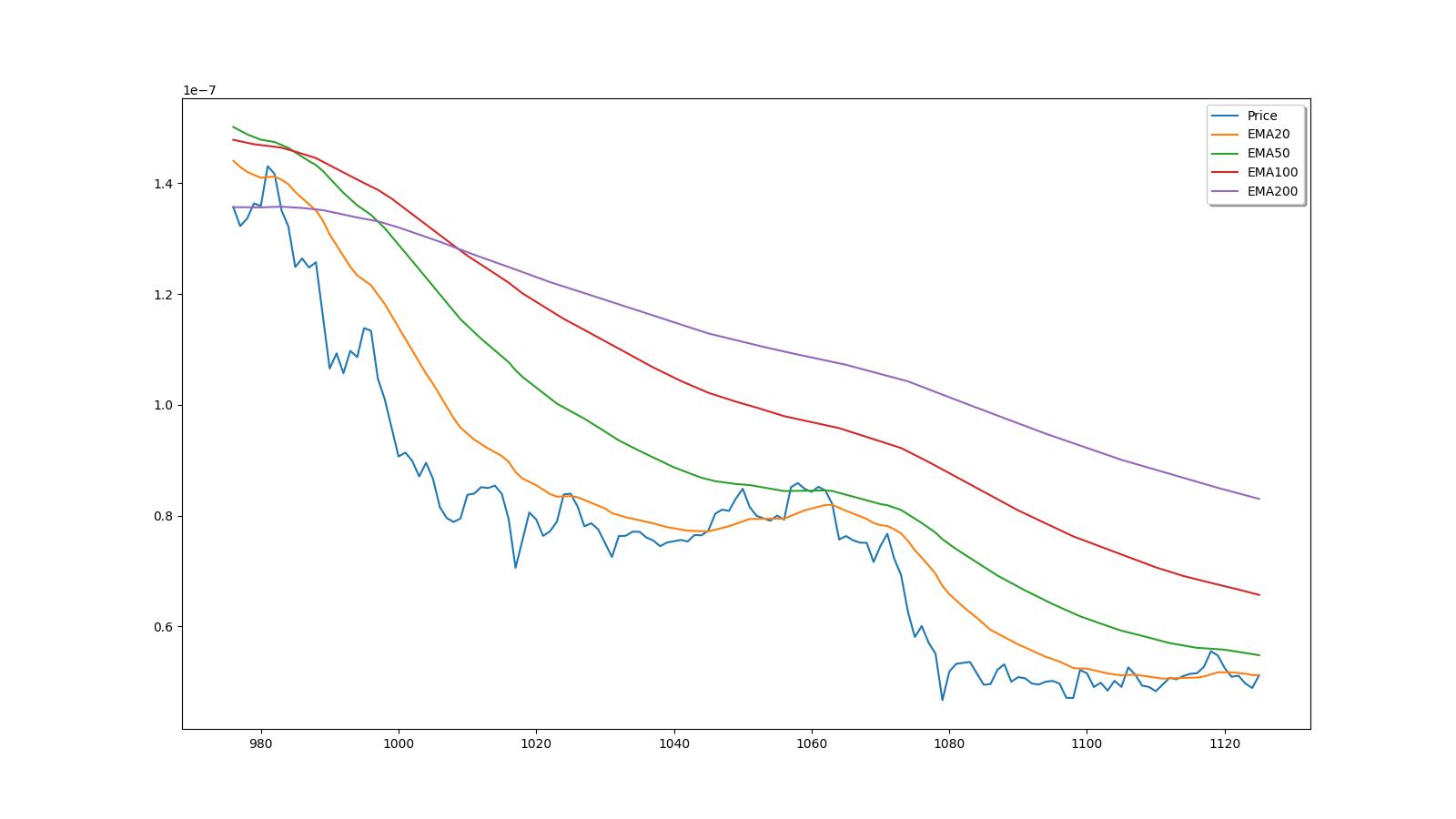 Shila Inu Exponential Moving Averages