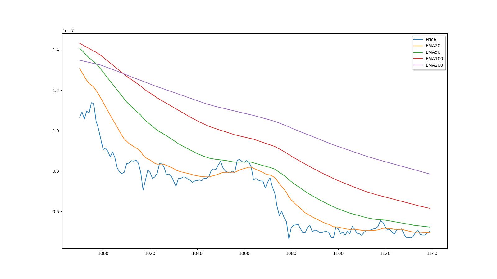 Shila Inu Exponential Moving Averages