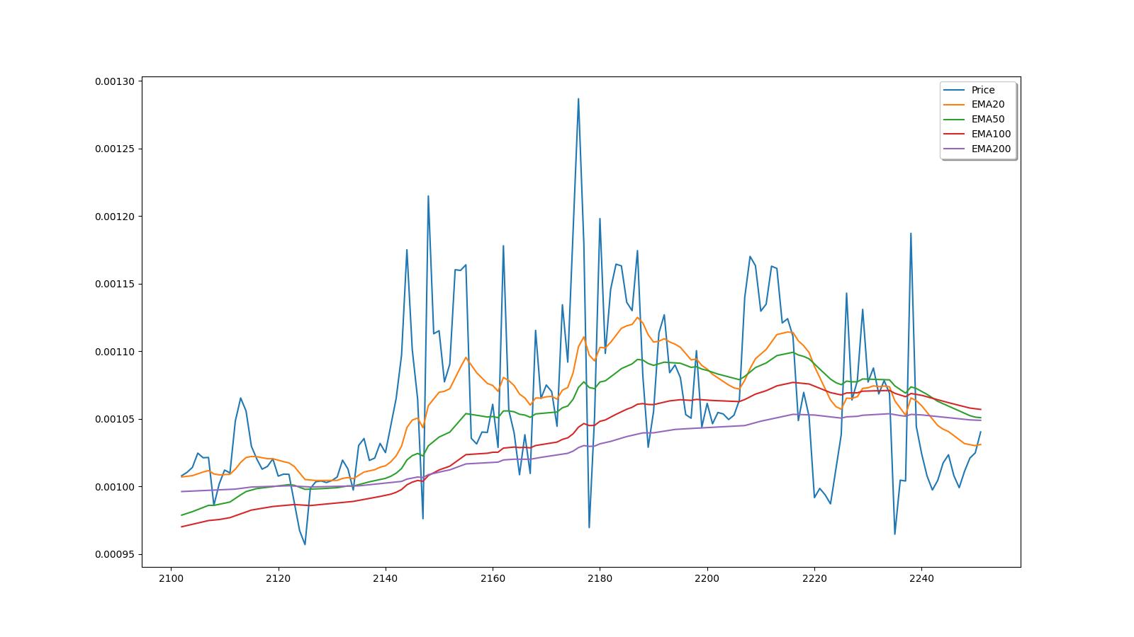 Shilling Exponential Moving Averages