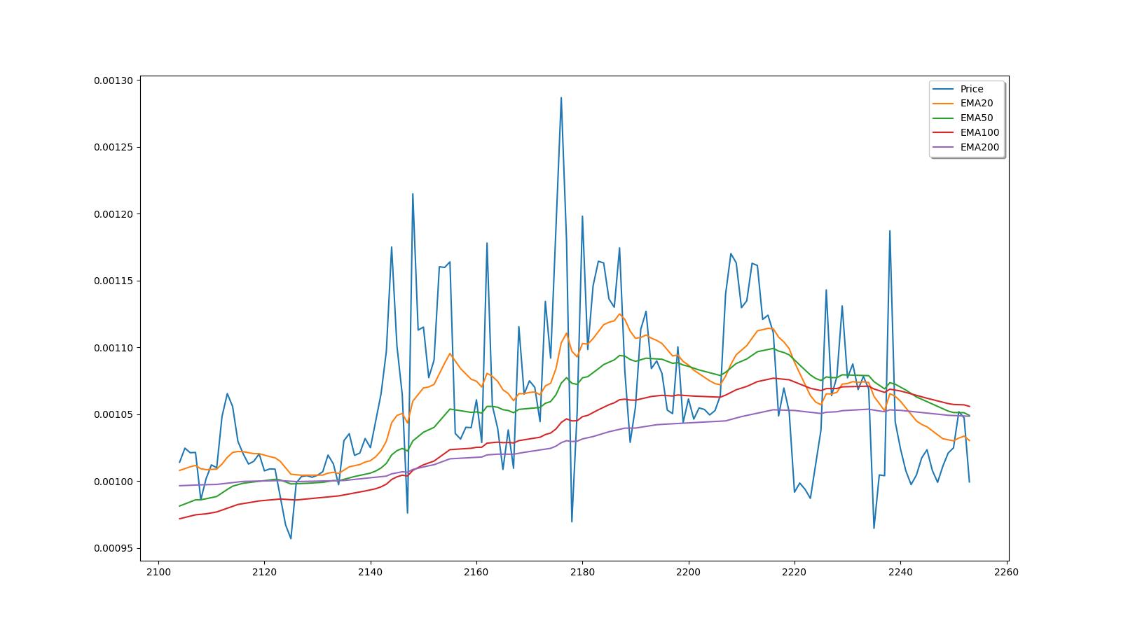 Shilling Exponential Moving Averages