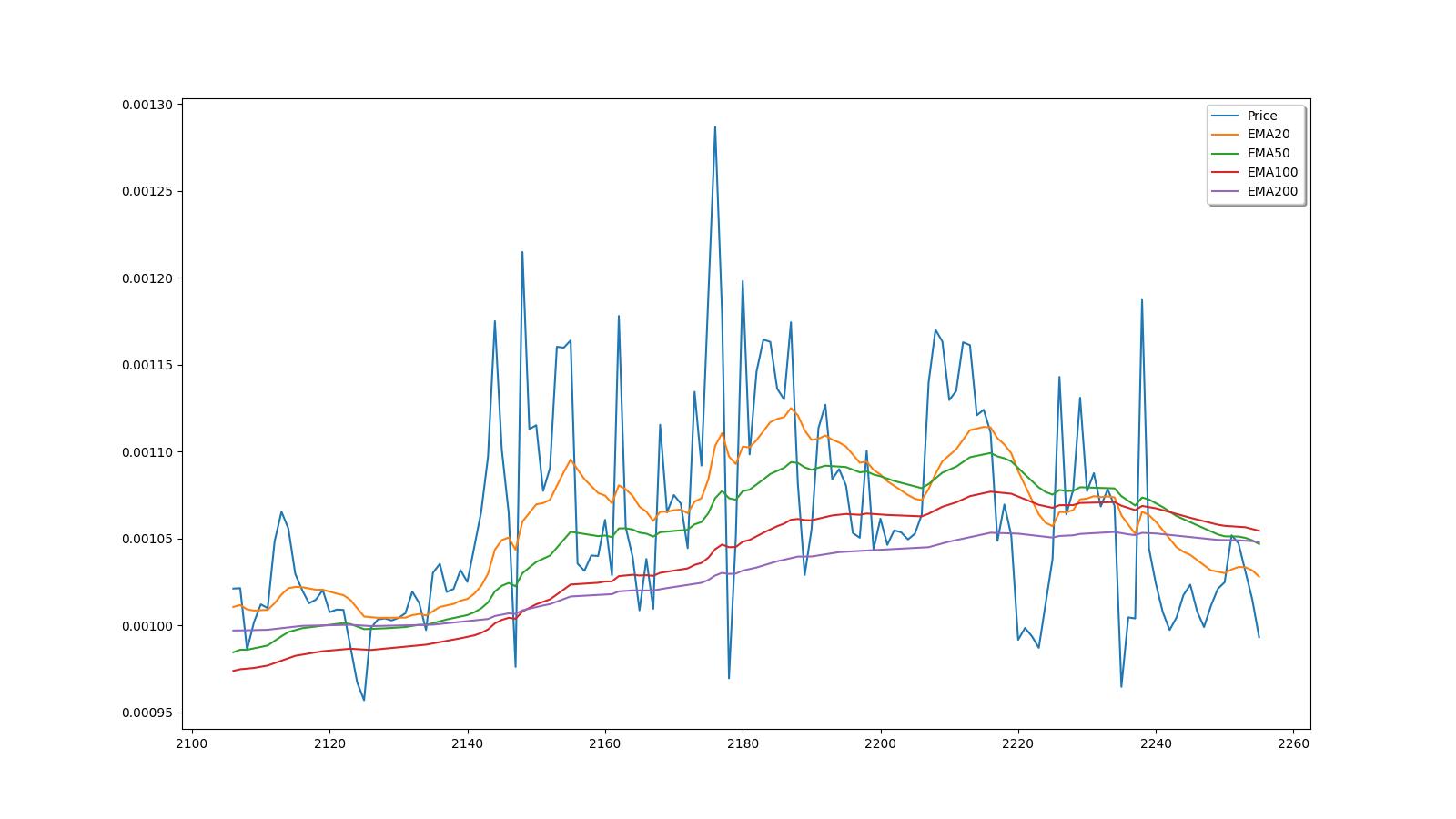 Shilling Exponential Moving Averages