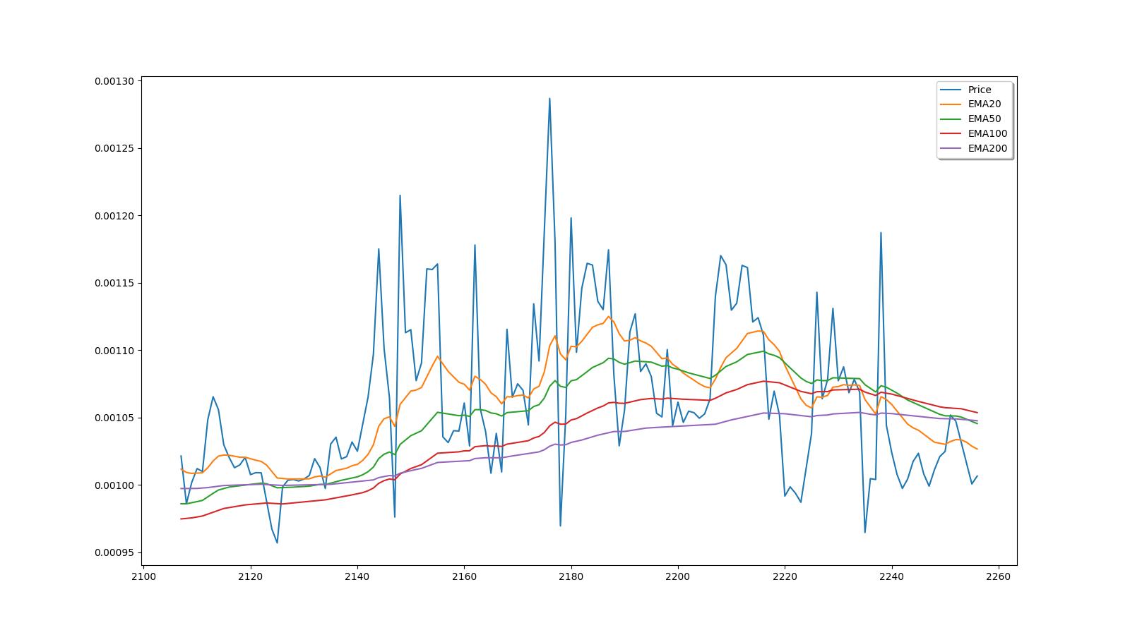 Shilling Exponential Moving Averages
