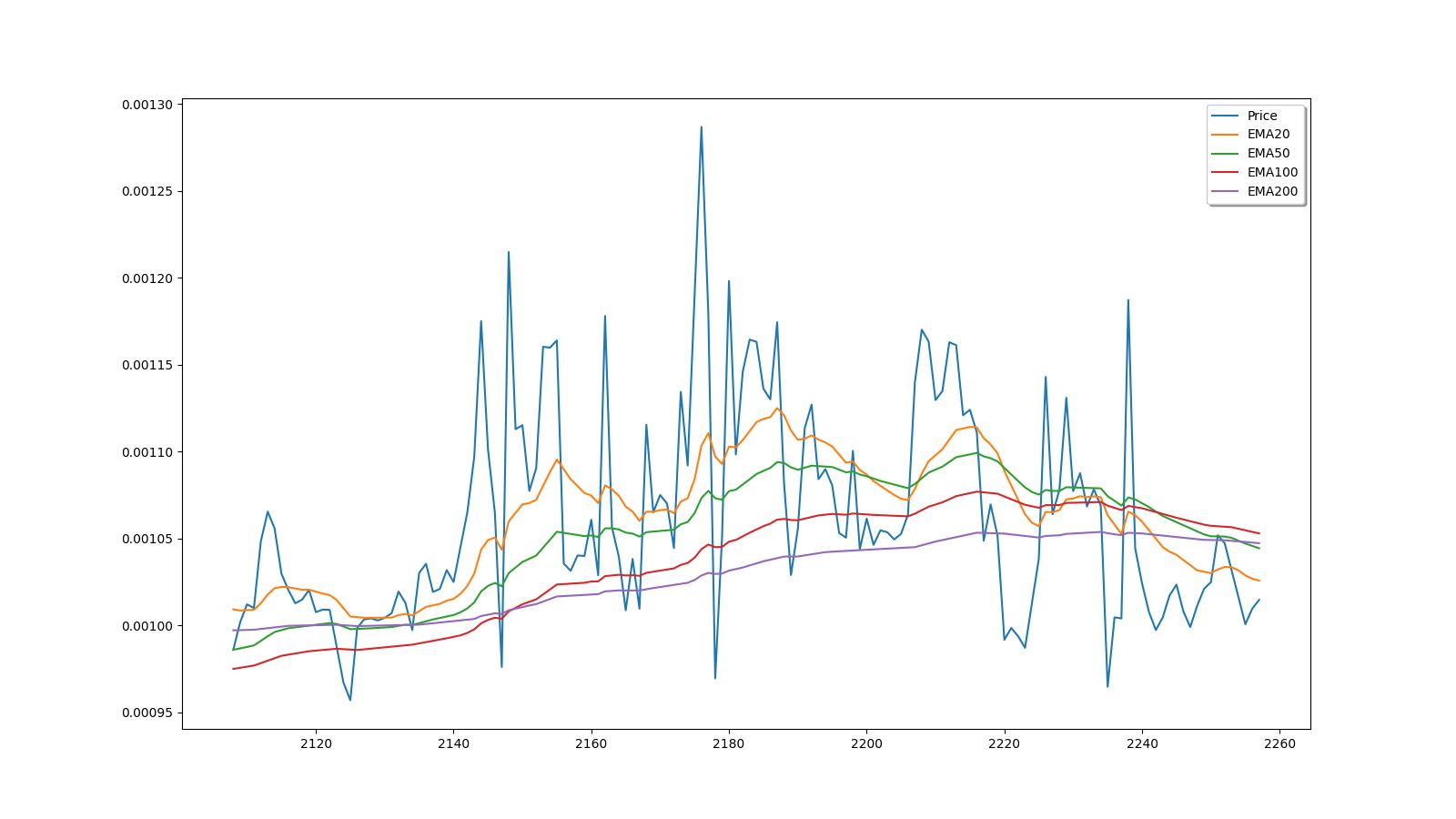 Shilling Exponential Moving Averages