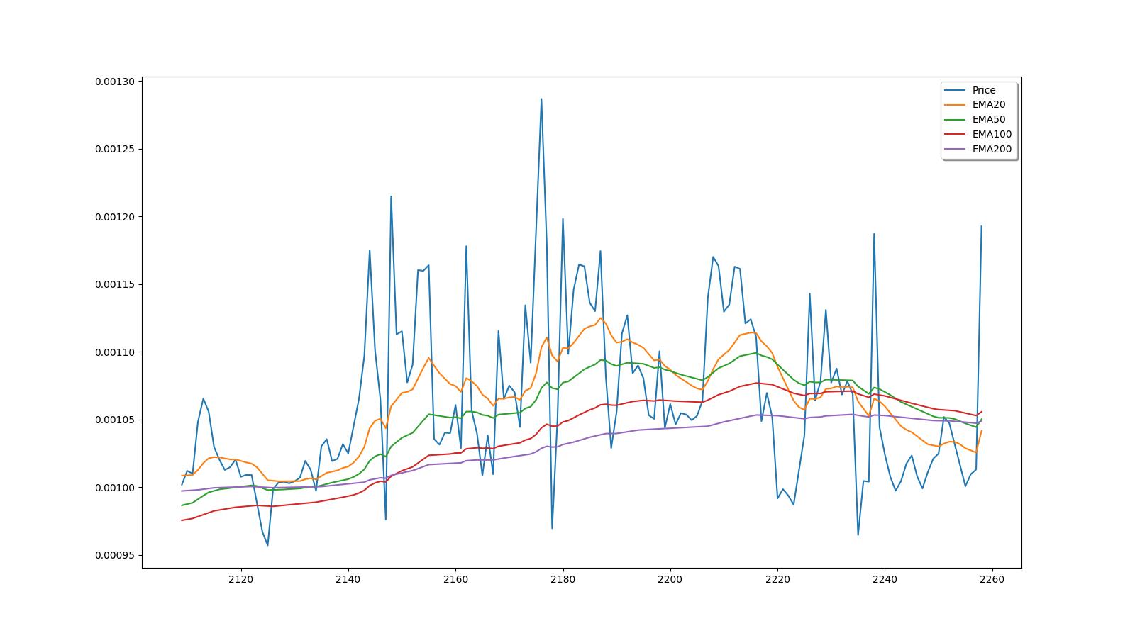 Shilling Exponential Moving Averages