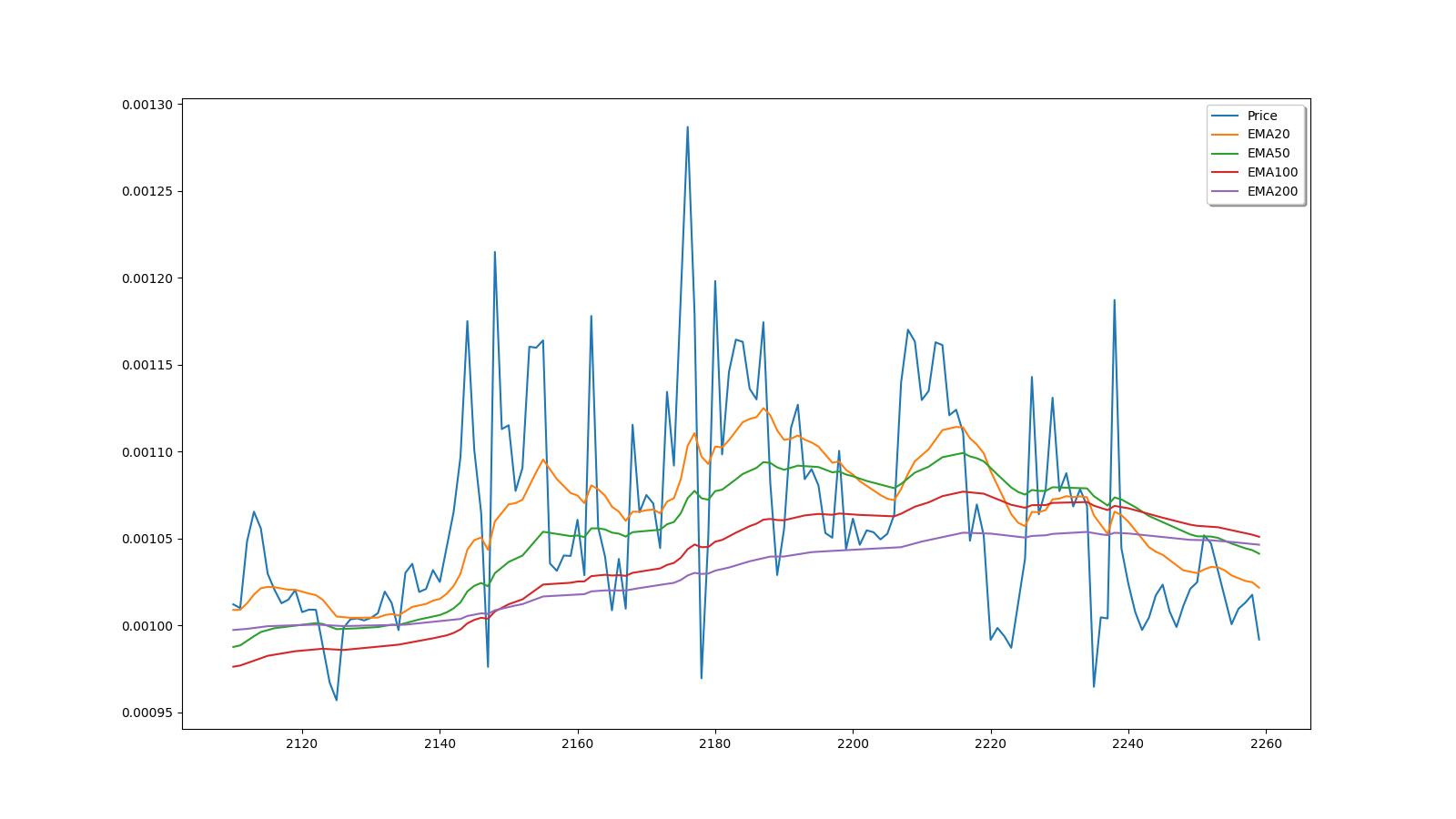 Shilling Exponential Moving Averages