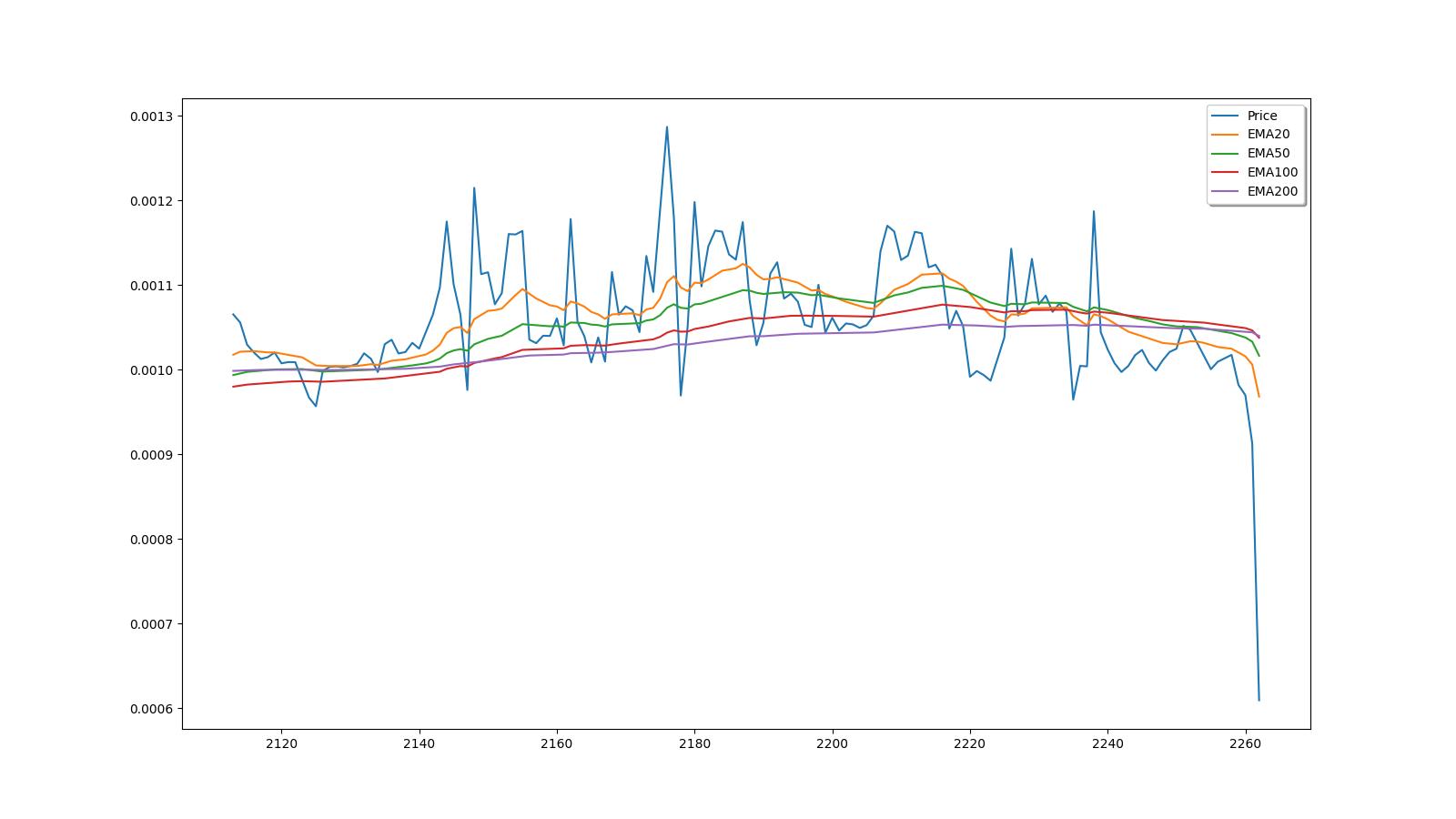 Shilling Exponential Moving Averages